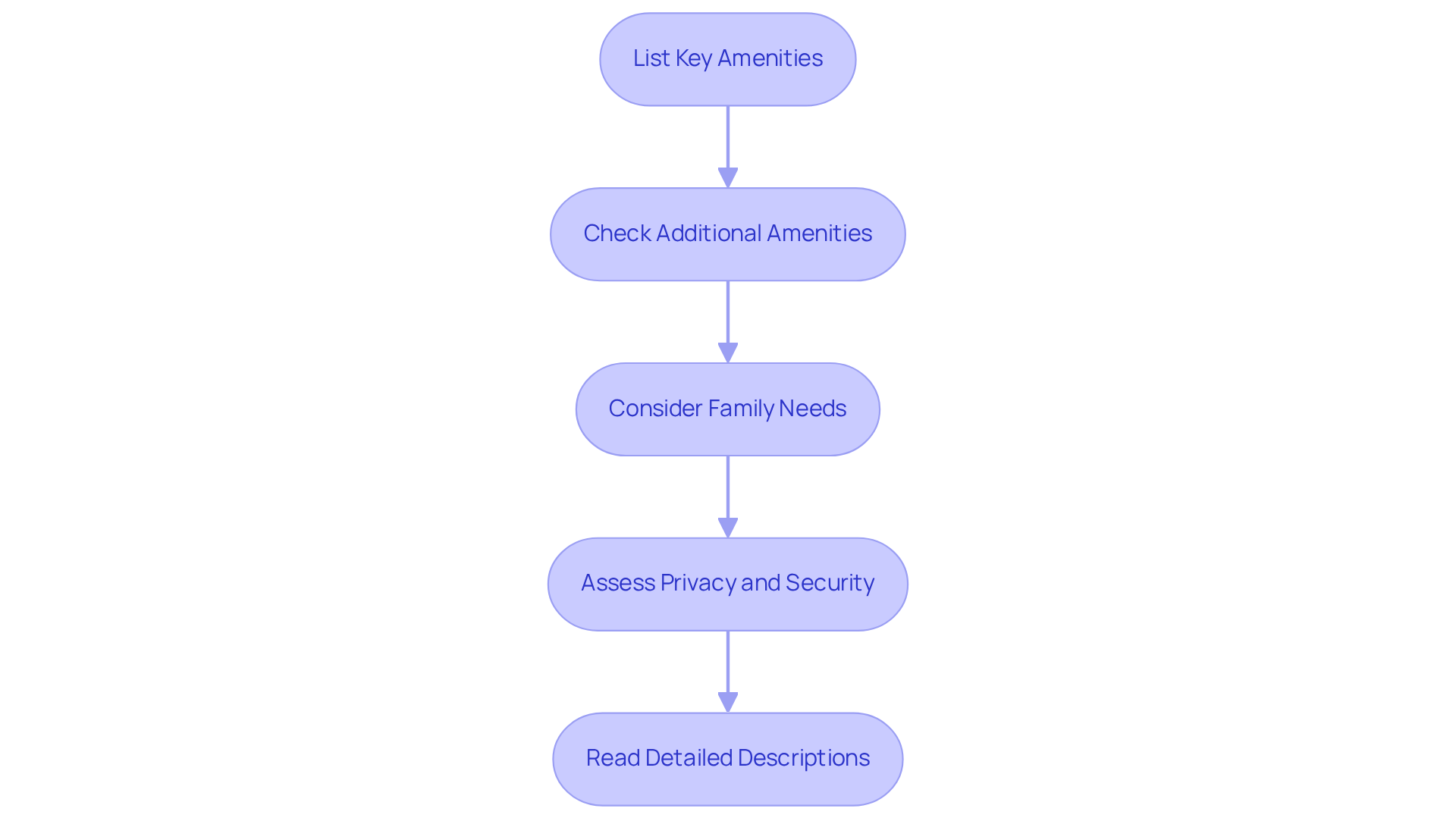 Each box represents a step in your evaluation journey. Follow the arrows to ensure you consider all important aspects for a luxurious stay. Each box represents a step in your evaluation journey. Follow the arrows to ensure you consider all important aspects for a luxurious stay.