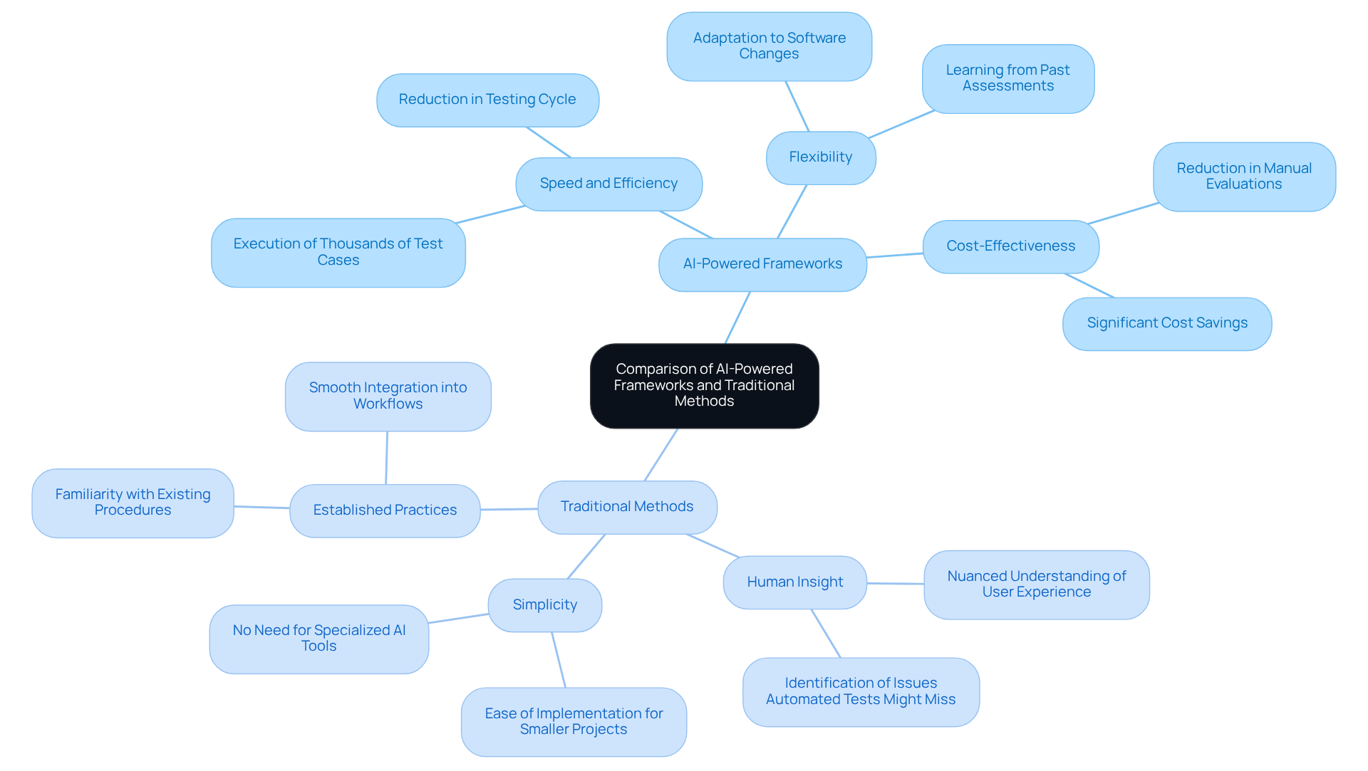 The central node represents the overall comparison, while the branches show the specific advantages of each method. Each color-coded section helps you quickly identify which benefits belong to AI-Powered Frameworks and which belong to Traditional Methods.