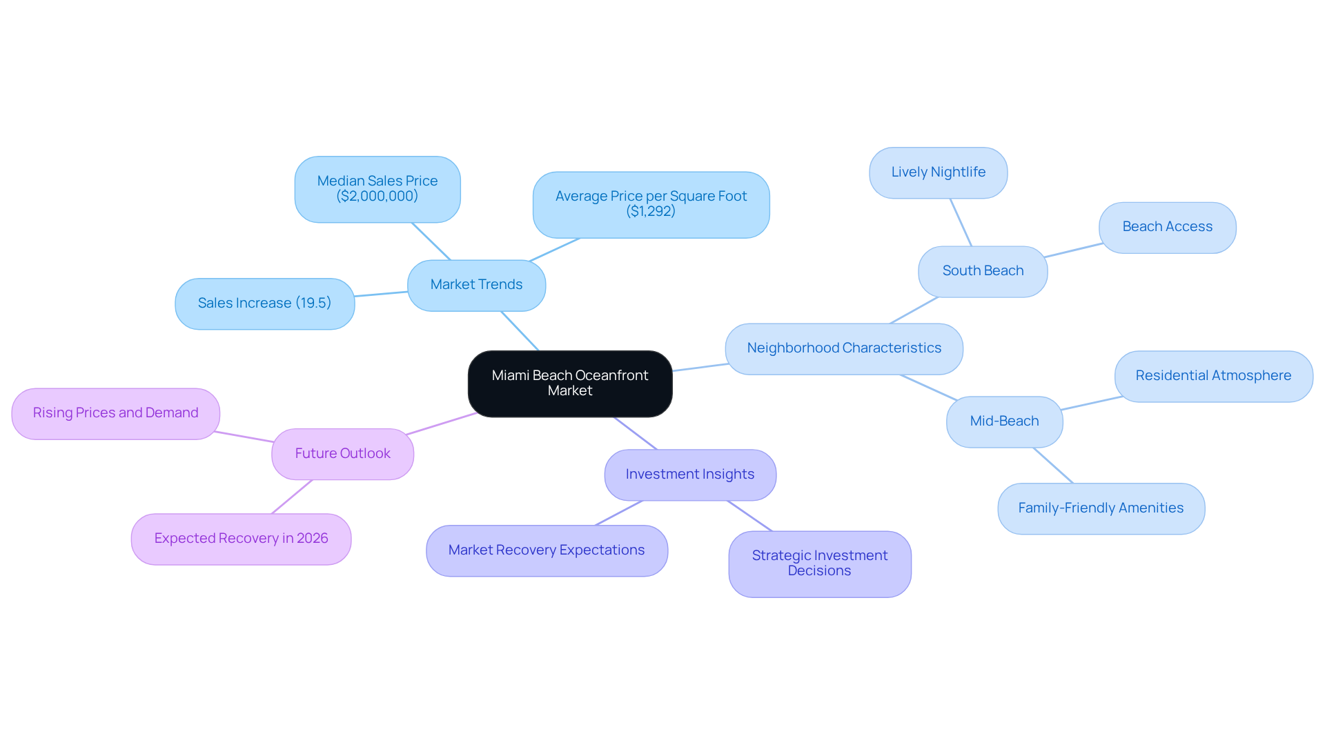 This mindmap illustrates the key components of the Miami Beach oceanfront market. Start at the center with the overall market, then explore the branches to understand trends, neighborhood features, and investment strategies. Each color-coded branch helps you navigate through the complexities of the market.