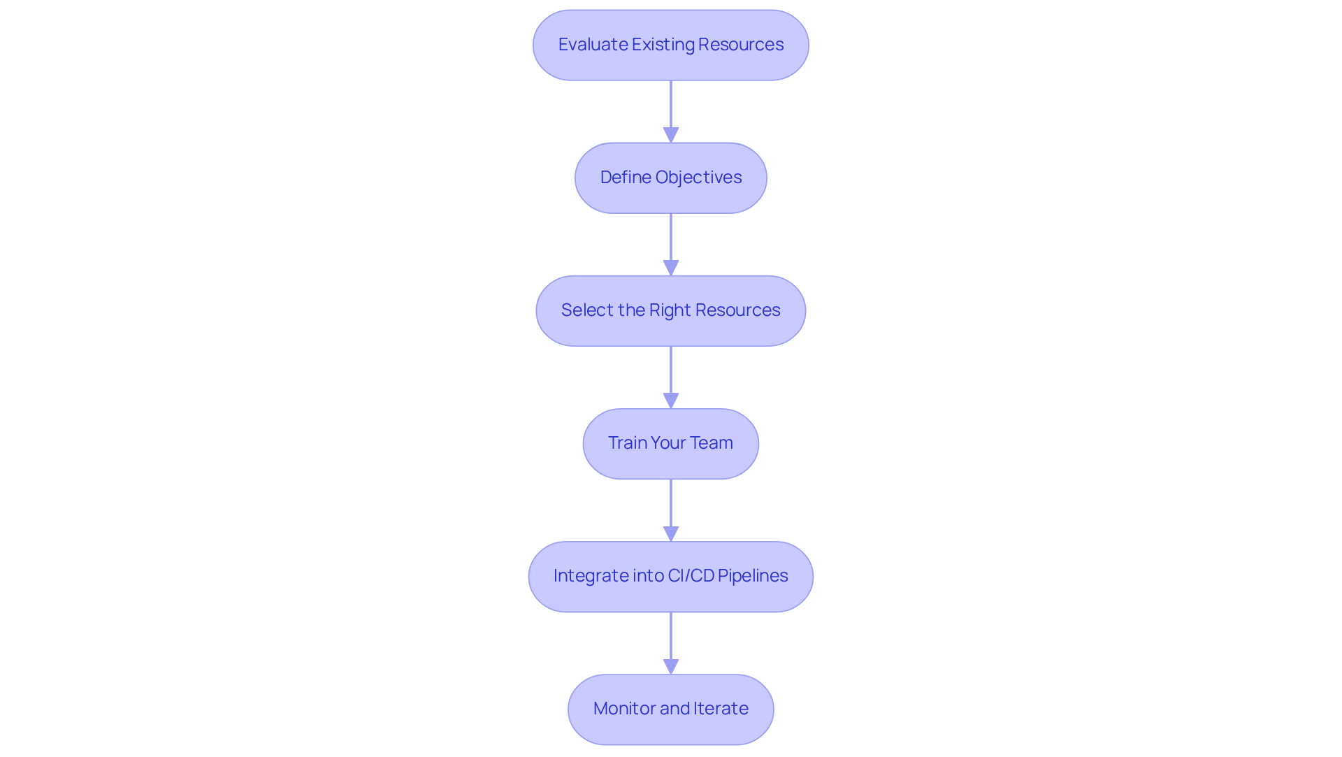 Each box in the flowchart represents a crucial step in the process of integrating AI static analysis. Follow the arrows to see how each step leads to the next, helping you understand the overall workflow.