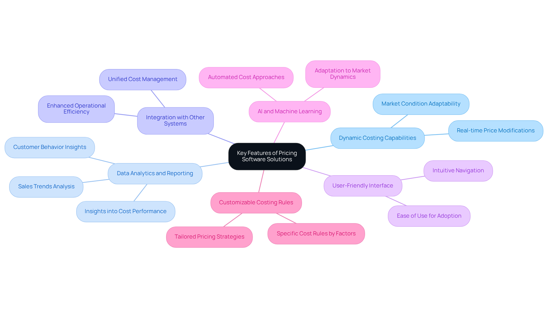 This mindmap starts with the main topic in the center and branches out to show each key feature of pricing software. Each branch represents a feature, and you can follow the lines to see how they connect to the central theme. The colors help differentiate each feature, making it easier to understand their roles in effective pricing strategies.