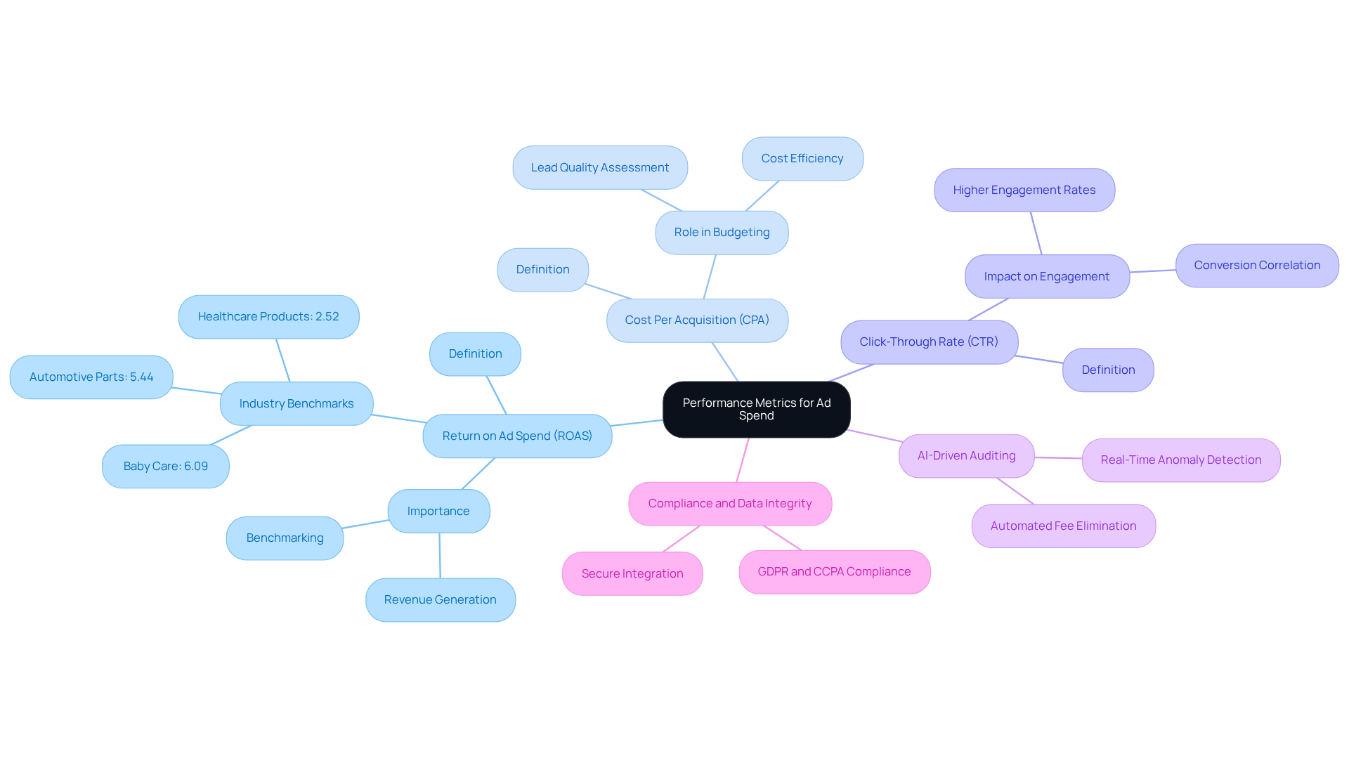 The central node represents the overall theme of performance metrics, while the branches show individual metrics and their roles in optimizing ad spend. Each color-coded branch helps you quickly identify the key areas of focus.