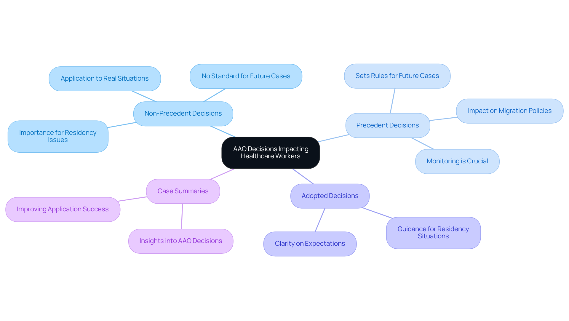 This mindmap shows the different types of AAO decisions that affect healthcare workers. Each branch represents a type of decision, and the sub-branches provide details about what each type means and why it's important. Follow the branches to understand how these decisions can influence healthcare professionals' residency situations. This mindmap shows the different types of AAO decisions that affect healthcare workers. Each branch represents a type of decision, and the sub-branches provide details about what each type means and why it's important. Follow the branches to understand how these decisions can influence healthcare professionals' residency situations.