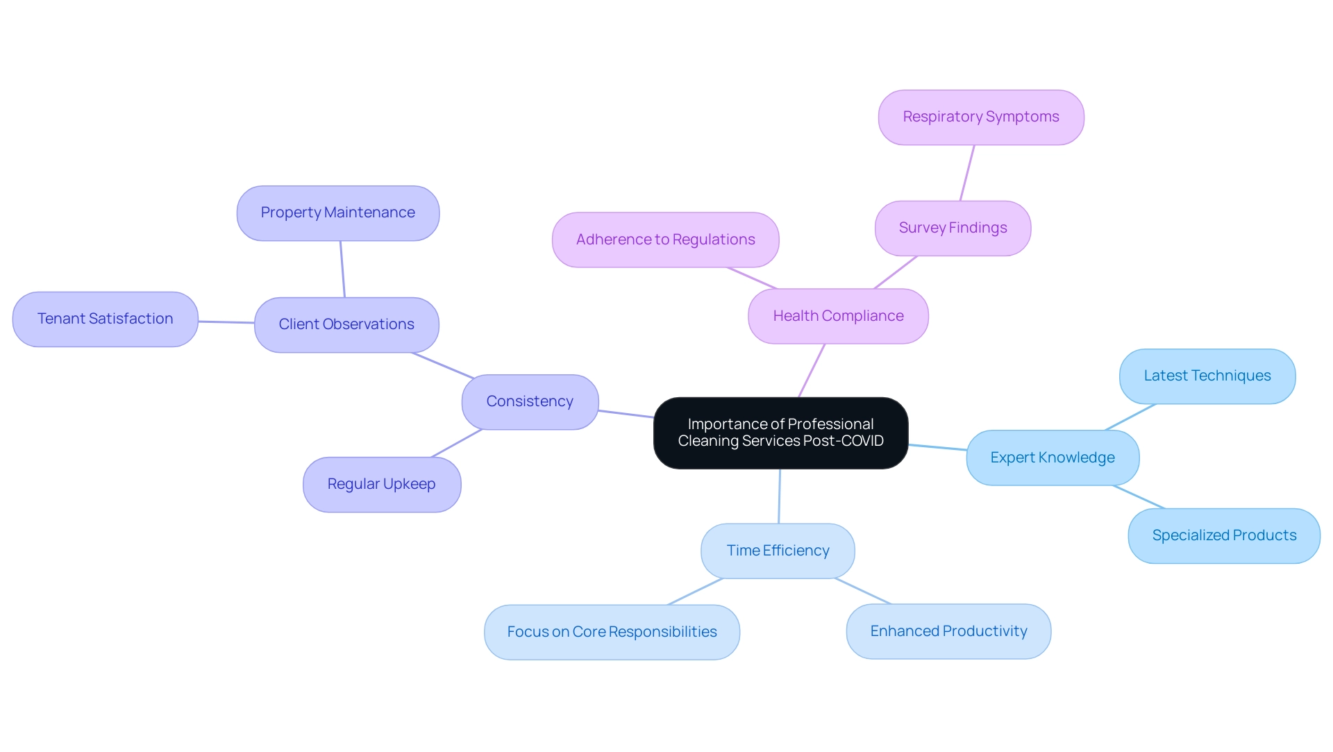 The central node represents the overall importance, with branches showing the key reasons and their respective details.