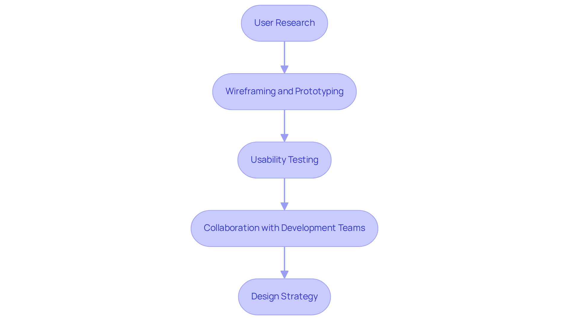 Each box represents a key stage in the design process. Follow the arrows to see how each step leads to the next, illustrating the journey a UI/UX design consultant takes to enhance user experience.