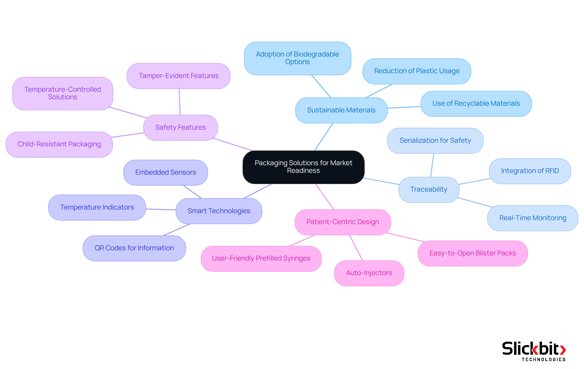 The central node represents the main theme of packaging solutions, while the outer branches detail specific strategies and trends. Follow the branches to explore how each strategy contributes to market readiness and compliance in the healthcare sector.