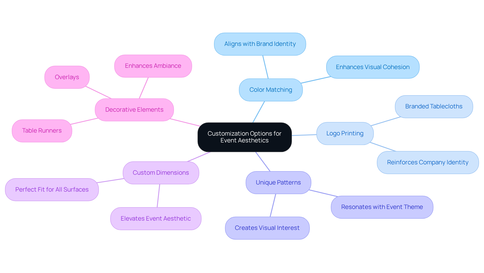 Start at the center with the main theme of customization options, then follow the branches to explore each category and its specific contributions to enhancing event aesthetics.
