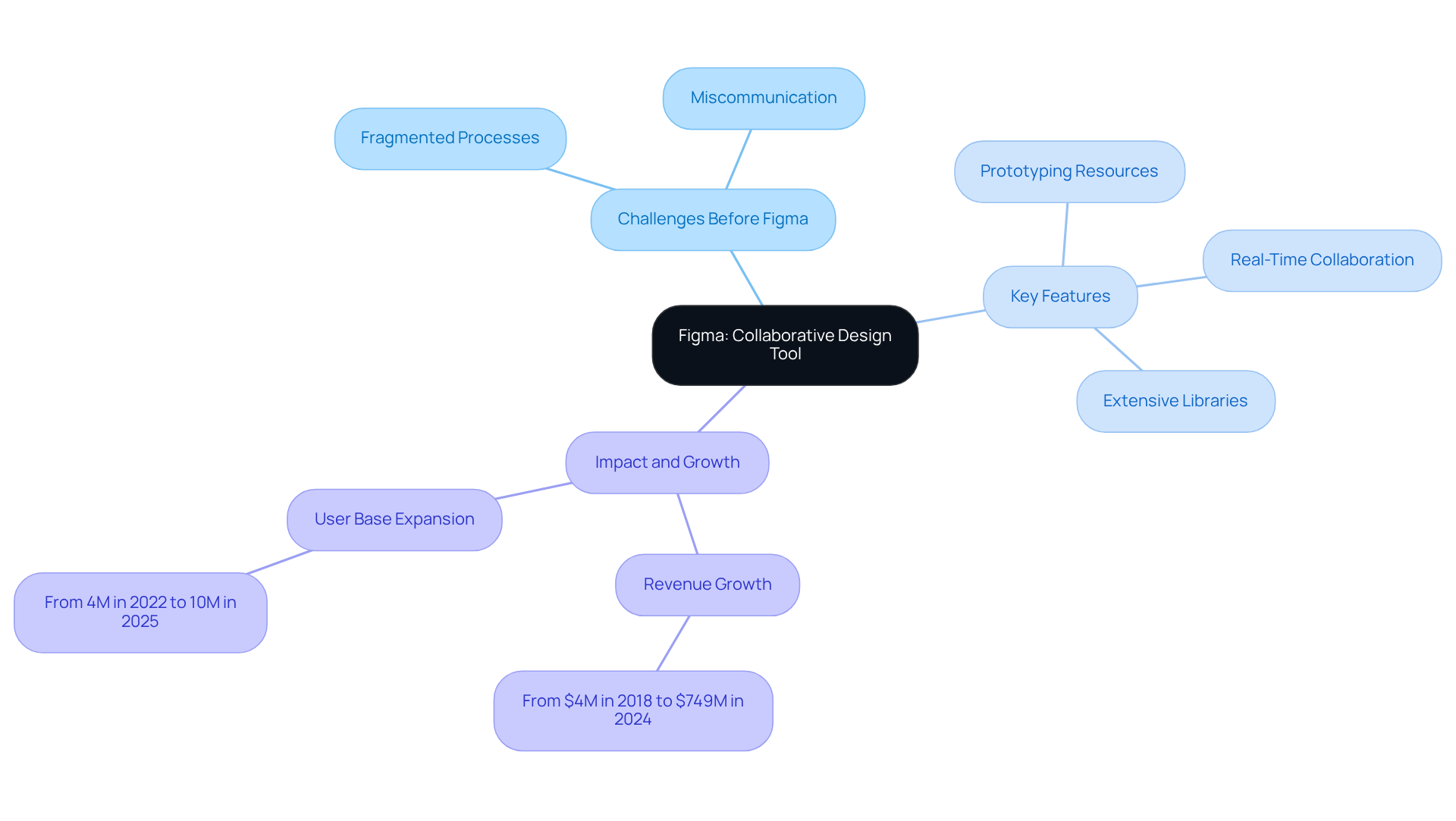 This mindmap shows how Figma has transformed design collaboration. Start at the center with Figma, then explore the challenges it addresses, the features it offers, and the positive outcomes for teams. This mindmap shows how Figma has transformed design collaboration. Start at the center with Figma, then explore the challenges it addresses, the features it offers, and the positive outcomes for teams.