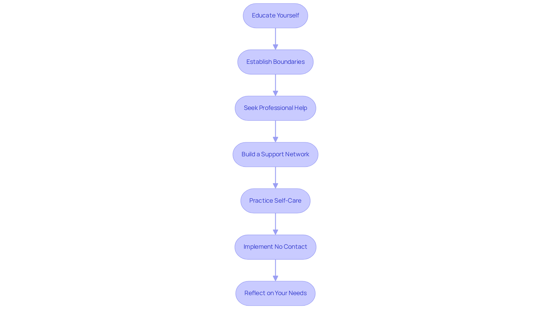 Each box represents a step you can take to heal from trauma bonds. Follow the arrows to see how these strategies connect and support your journey towards recovery.