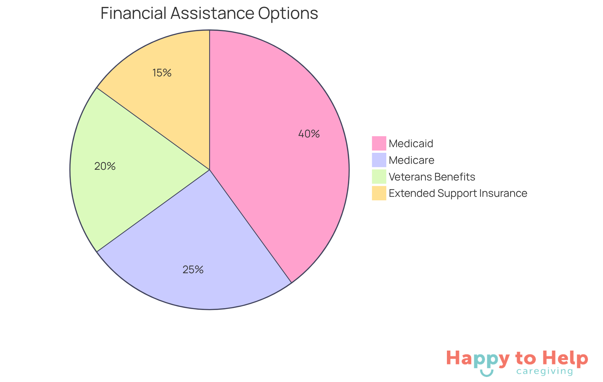 Each segment of the pie shows a different financial assistance option available to families. The size of each segment indicates how many families rely on that option to help cover nursing home costs.