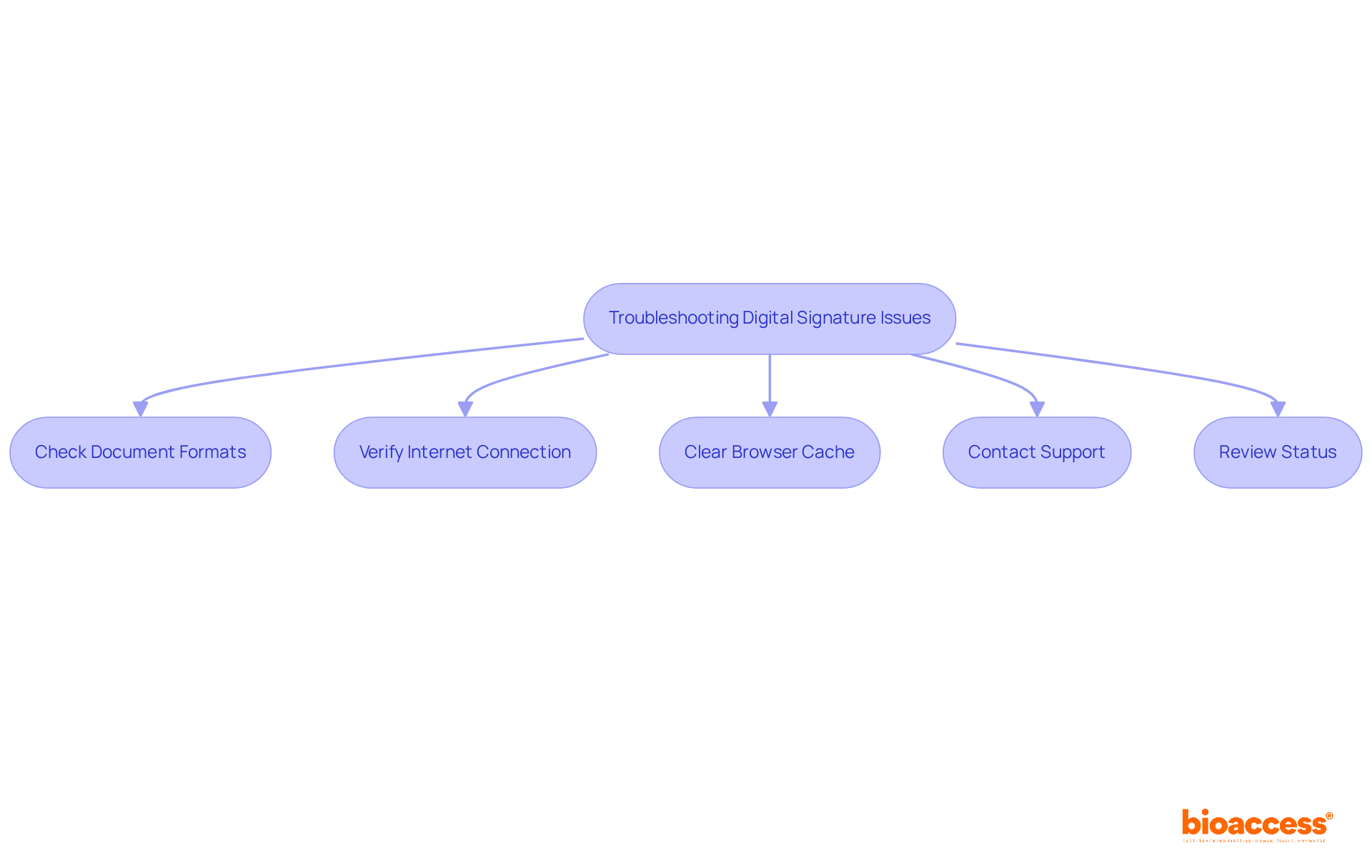 Follow the arrows to see the steps you can take if you encounter issues with your digital signature application. Each box represents a specific action to help you resolve common problems.