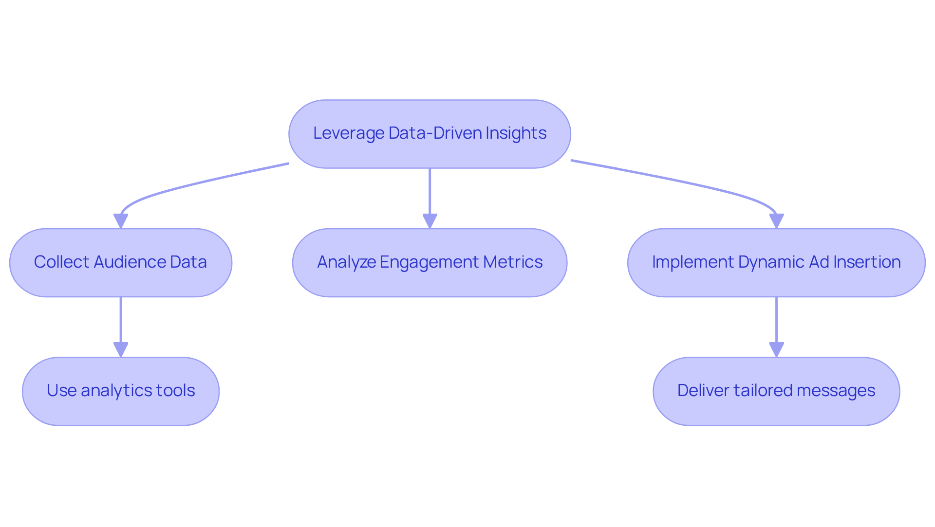 Follow the arrows to see how each step connects in the process of using data to create personalized advertising experiences. Each box represents a key action that marketers should take.