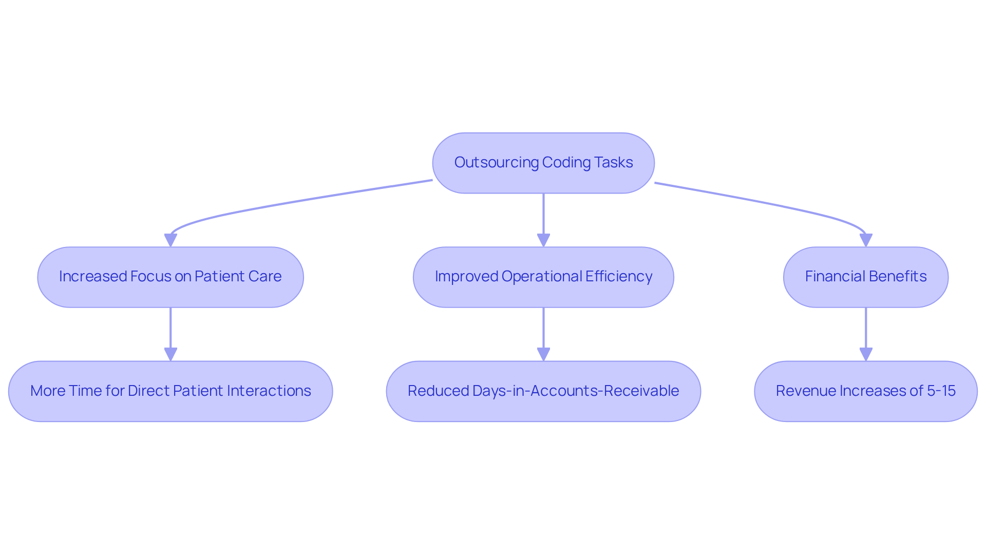 This flowchart shows how outsourcing coding tasks can lead to better patient care and financial outcomes. Start with outsourcing at the top, and follow the arrows to see how it helps healthcare facilities focus more on patients, operate more efficiently, and improve their finances. This flowchart shows how outsourcing coding tasks can lead to better patient care and financial outcomes. Start with outsourcing at the top, and follow the arrows to see how it helps healthcare facilities focus more on patients, operate more efficiently, and improve their finances.