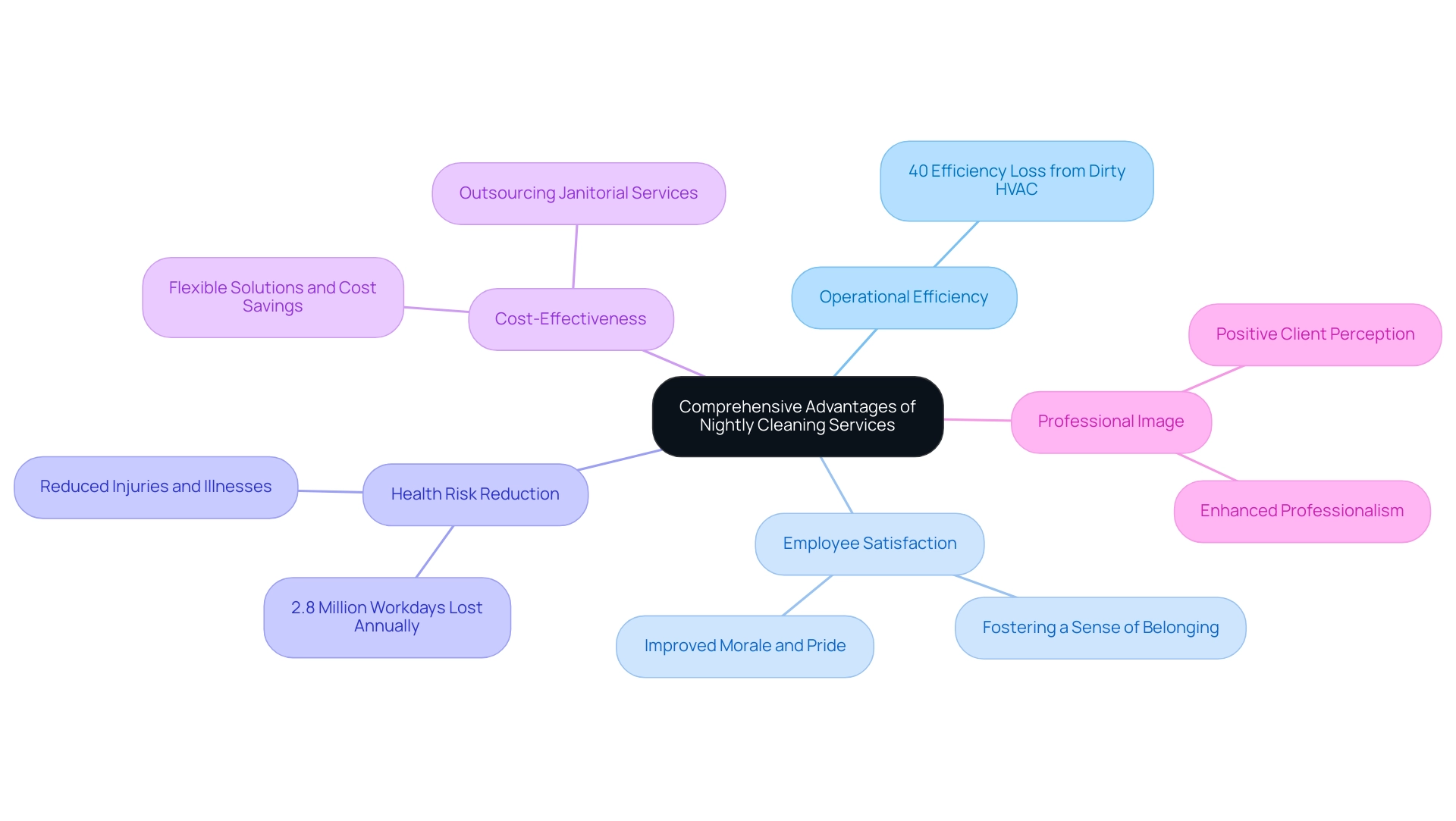 Color-coded branches represent different categories of advantages, with sub-branches detailing specific benefits associated with each category.