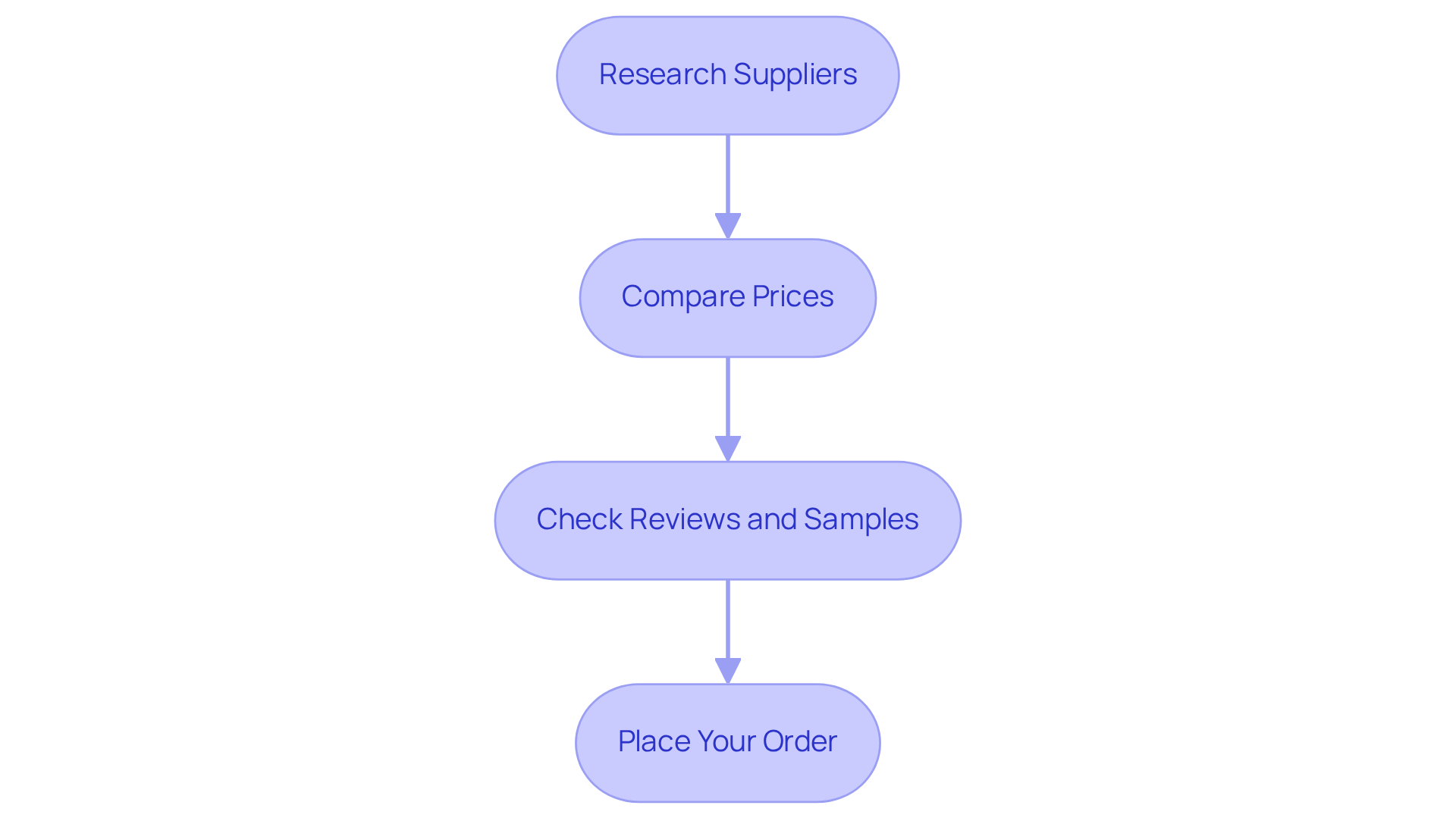 Each box represents a step in the process of buying chair covers. Follow the arrows to see how to move from researching suppliers to placing your order. Each box represents a step in the process of buying chair covers. Follow the arrows to see how to move from researching suppliers to placing your order.