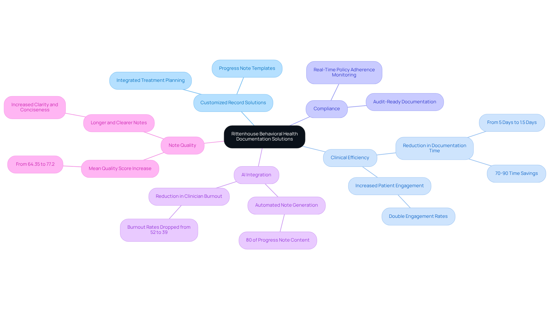 The central node represents Rittenhouse's solutions, while the branches show key features and benefits. Each color-coded branch helps you quickly identify different aspects of the documentation process and their importance.