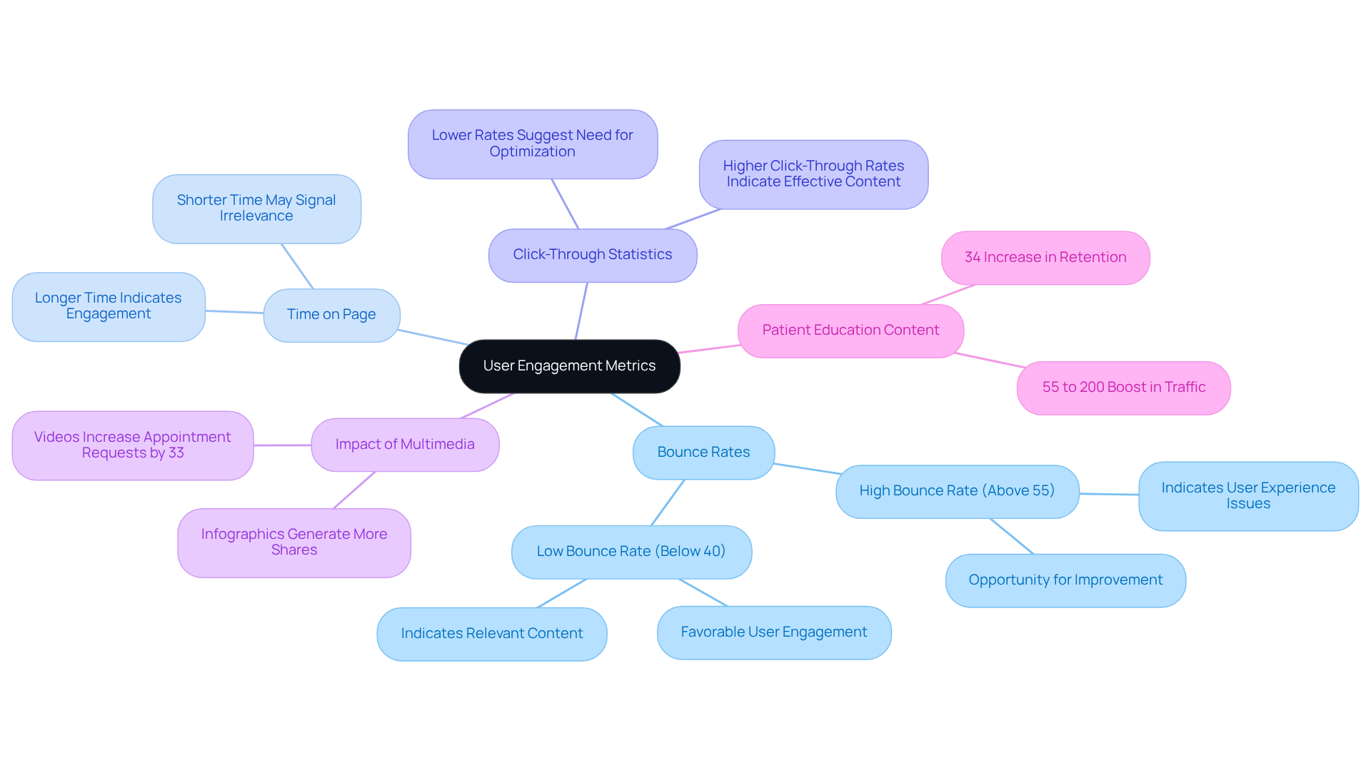 This mindmap shows how different user engagement metrics relate to improving healthcare marketing. Each branch represents a key metric, and the sub-branches explain their significance and impact on user experience.