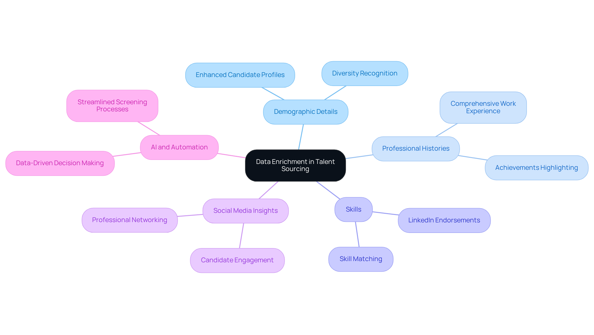 The central node represents the main idea of data enrichment, while the branches show different aspects that contribute to enhancing candidate profiles. Each color-coded branch helps you quickly identify related topics.