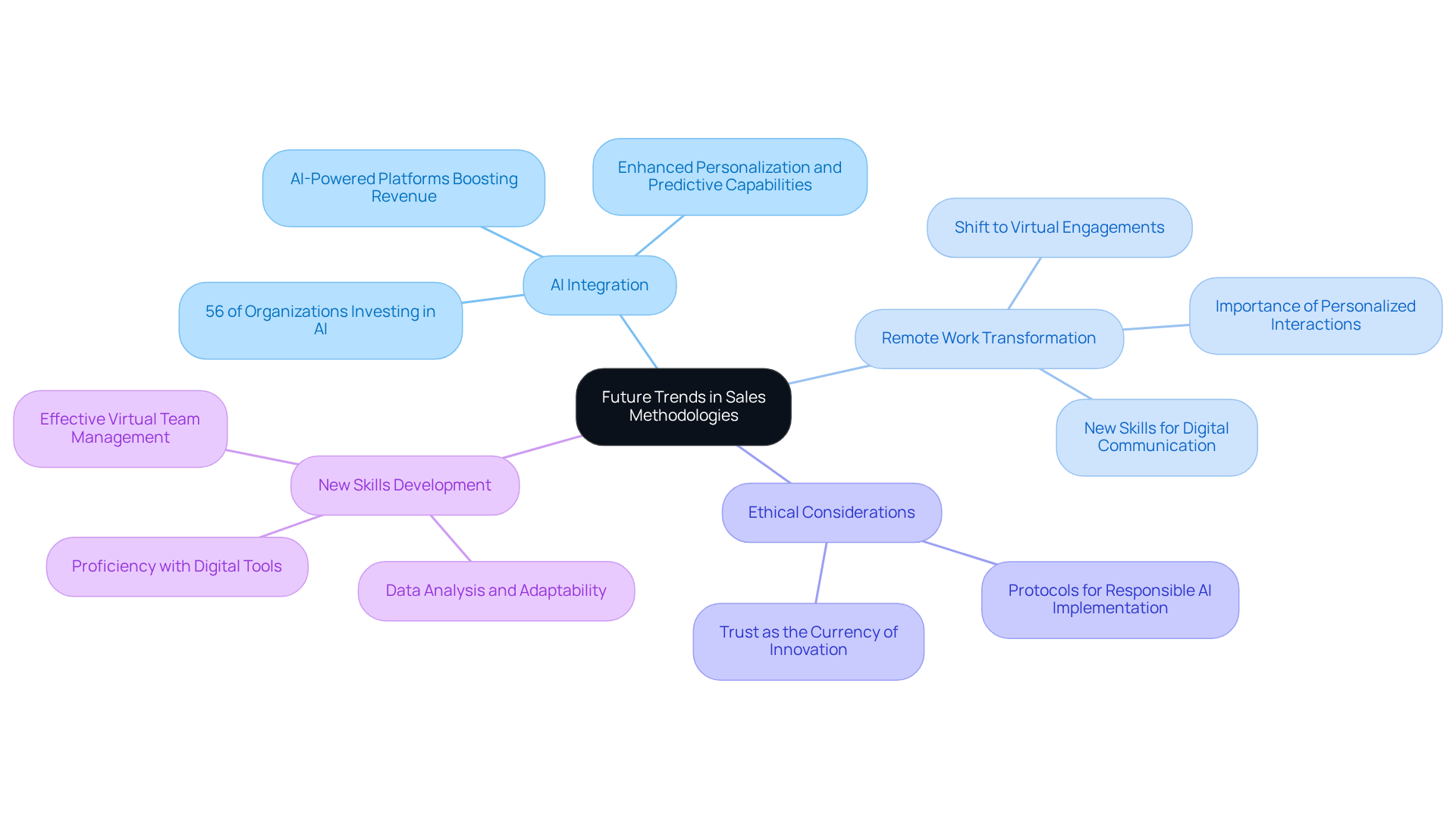 The central node represents the overarching theme of future sales methodologies. Each branch represents a key trend, with sub-branches providing specific insights or examples related to that trend. This layout helps you see how different aspects of sales are interconnected.