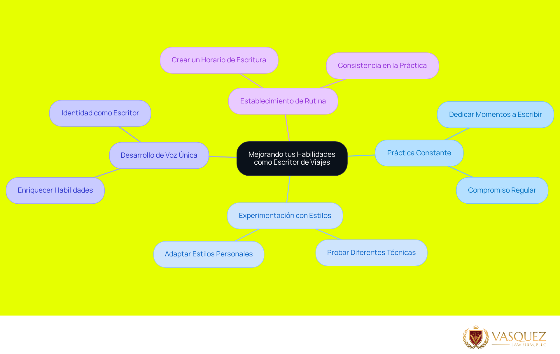 Este mindmap muestra cómo cada aspecto de la práctica de escritura se conecta y cómo cada paso, por pequeño que sea, contribuye a tu crecimiento como escritor. Sigue las ramas para descubrir diferentes enfoques que puedes adoptar.