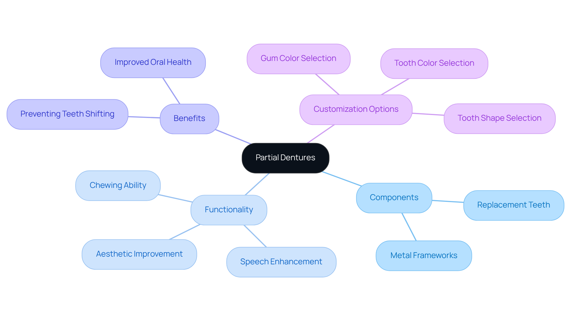 The central node represents partial dentures, and the branches show their components, how they work, their benefits, and customization options. Follow the branches to explore each aspect in detail.
