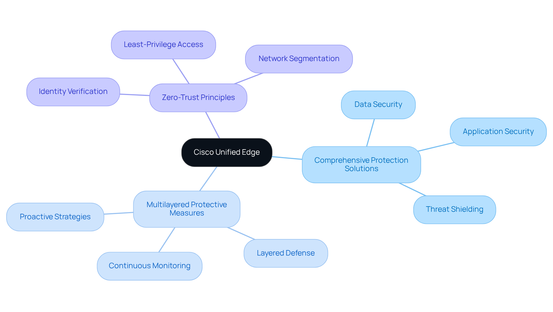 Start at the center with the Cisco Unified Edge platform, then explore the branches to see how it protects edge devices through various strategies and principles.