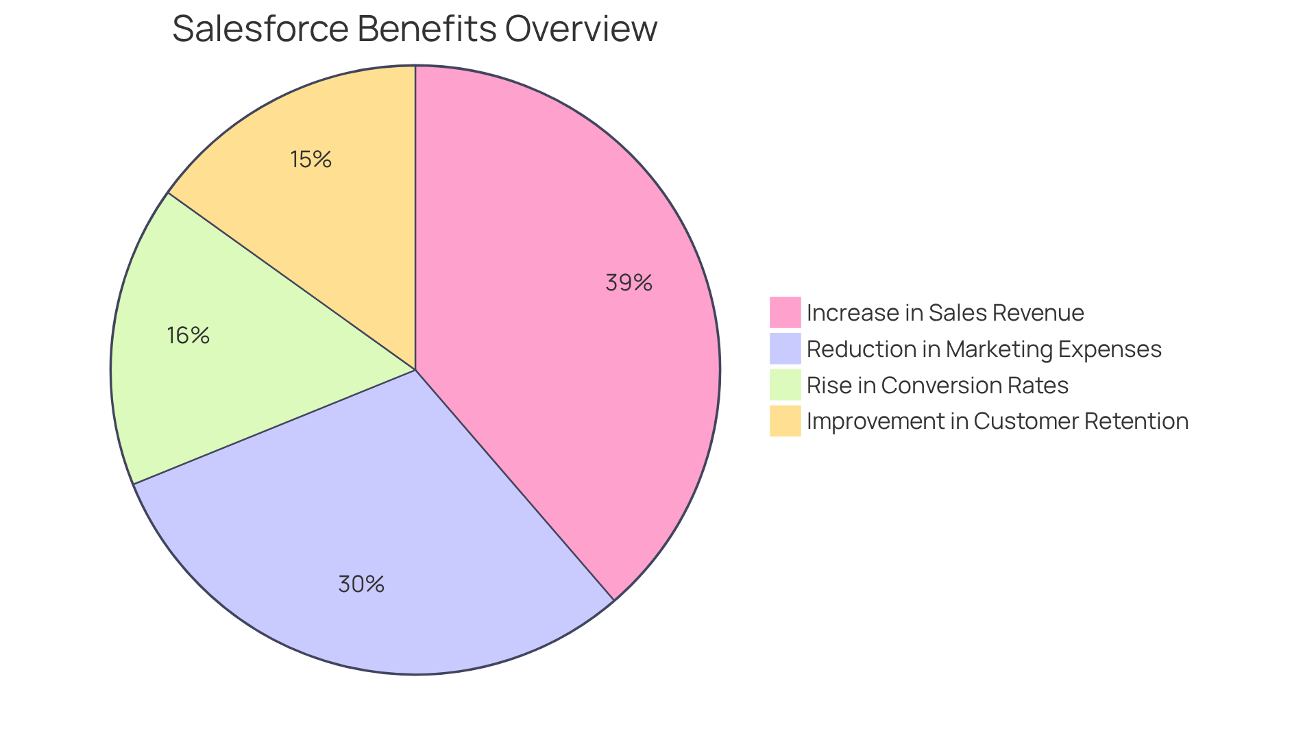 Each slice of the pie represents a specific benefit of using Salesforce. The larger the slice, the more significant the impact on sales performance.