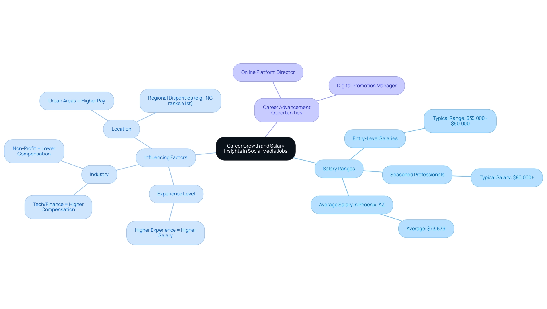 Branches represent salary ranges, influencing factors, and career advancement opportunities, with distinct colors for each category. Branches represent salary ranges, influencing factors, and career advancement opportunities, with distinct colors for each category.