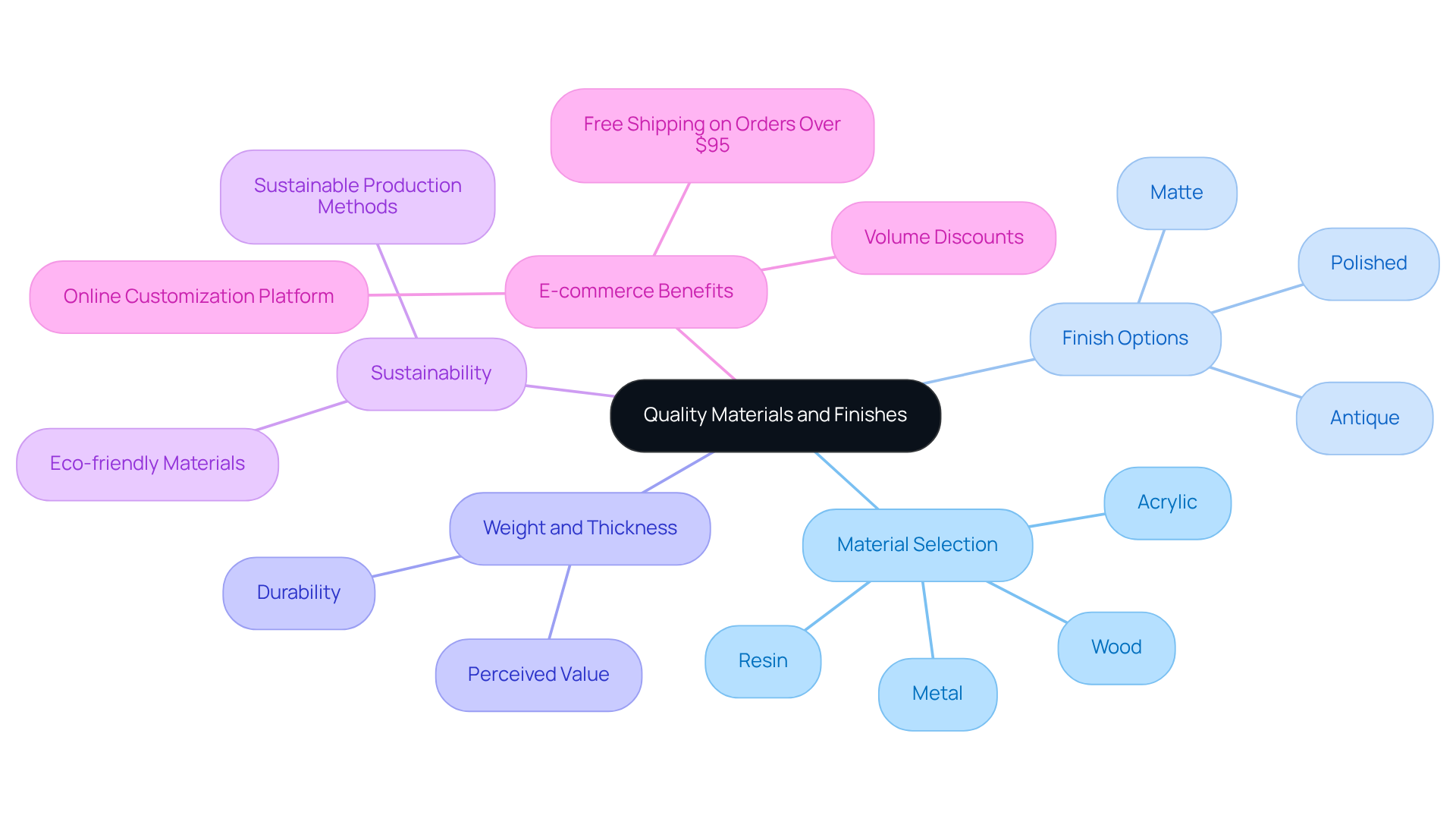 This mindmap starts with the main idea of selecting quality materials and finishes for awards. Each branch represents a key consideration, and the sub-branches provide more details. Follow the branches to explore how each aspect contributes to creating meaningful and lasting awards. This mindmap starts with the main idea of selecting quality materials and finishes for awards. Each branch represents a key consideration, and the sub-branches provide more details. Follow the branches to explore how each aspect contributes to creating meaningful and lasting awards.