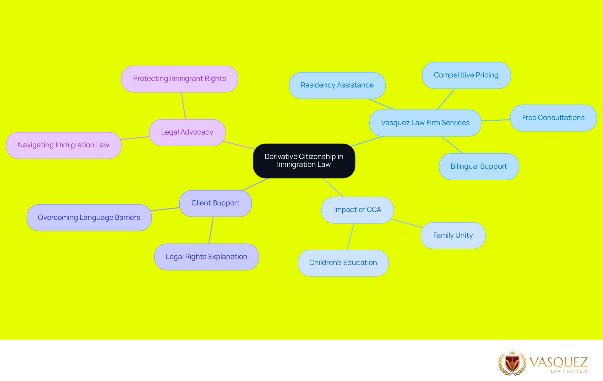 This mindmap illustrates how derivative citizenship connects to the services offered by Vasquez Law Firm. Each branch represents a different aspect of their support for immigrant families, showing how they help clients navigate the complexities of immigration law.