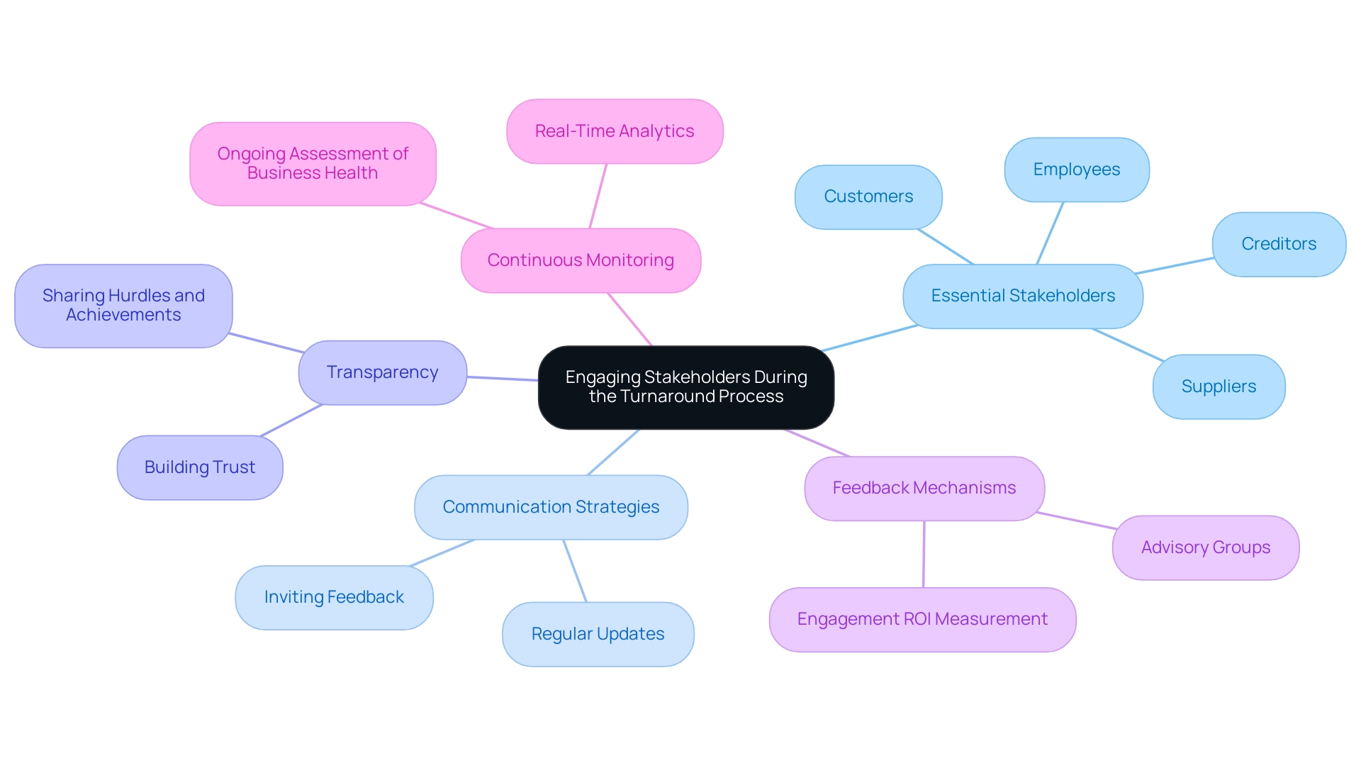 Each branch represents a key category of stakeholder engagement strategies, with sub-branches detailing specific actions or stakeholder groups.