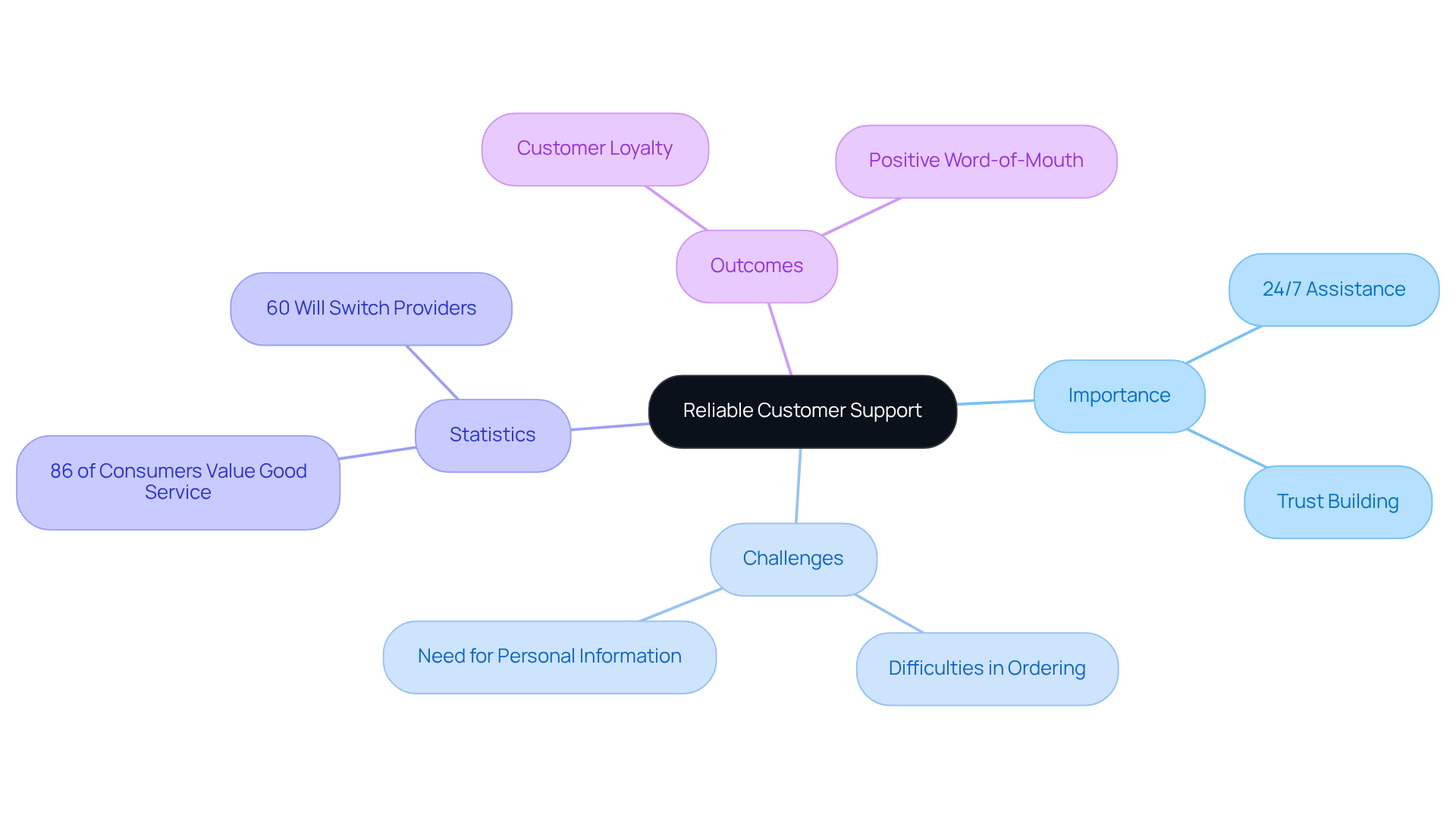 This mindmap shows how different aspects of customer support connect. Start at the center with the main idea, then explore each branch to see how they relate to providing excellent service and its impact on customers.