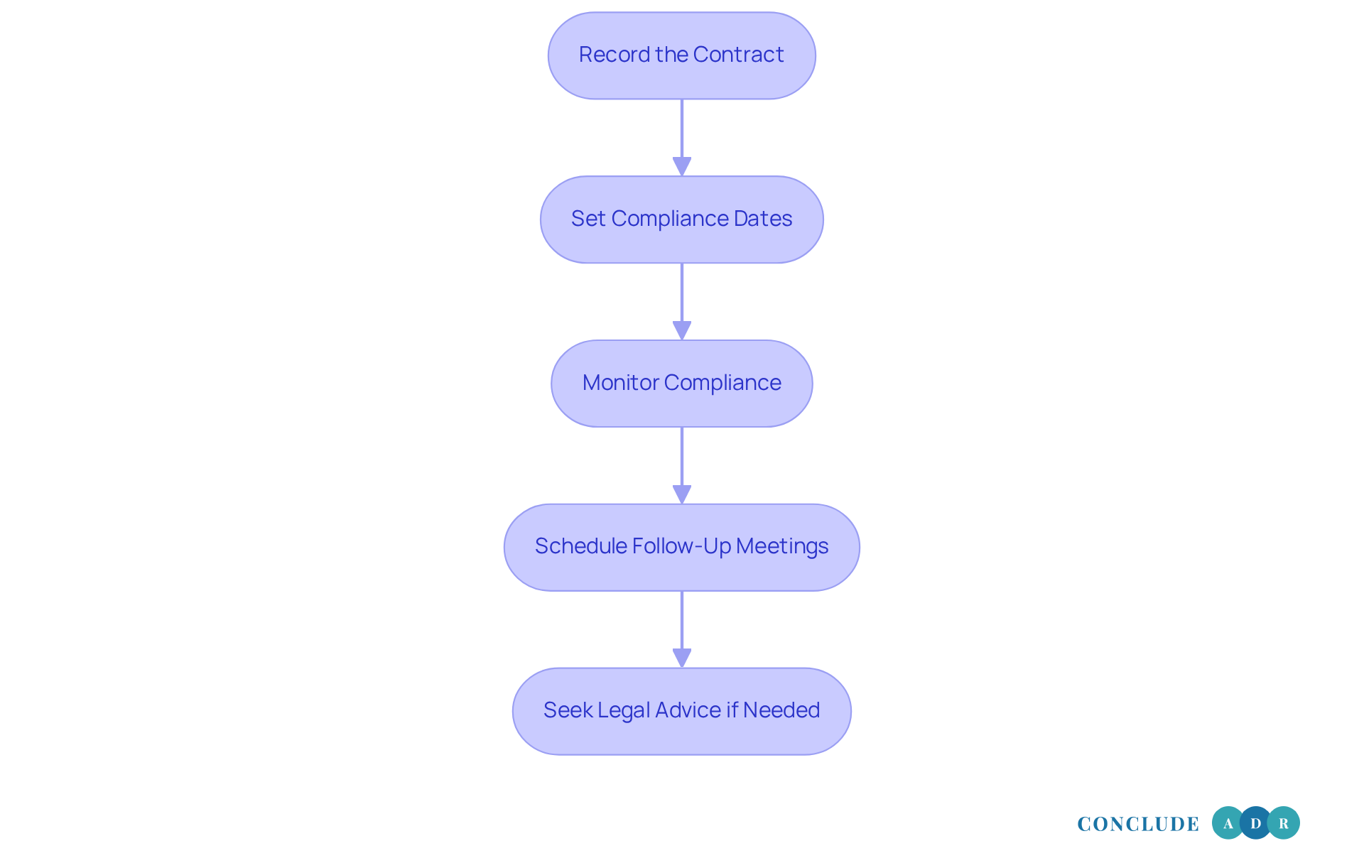 Each box represents a crucial step in the follow-up process after mediation. Follow the arrows to see how each step leads to the next, ensuring that agreements are honored and disputes are minimized.
