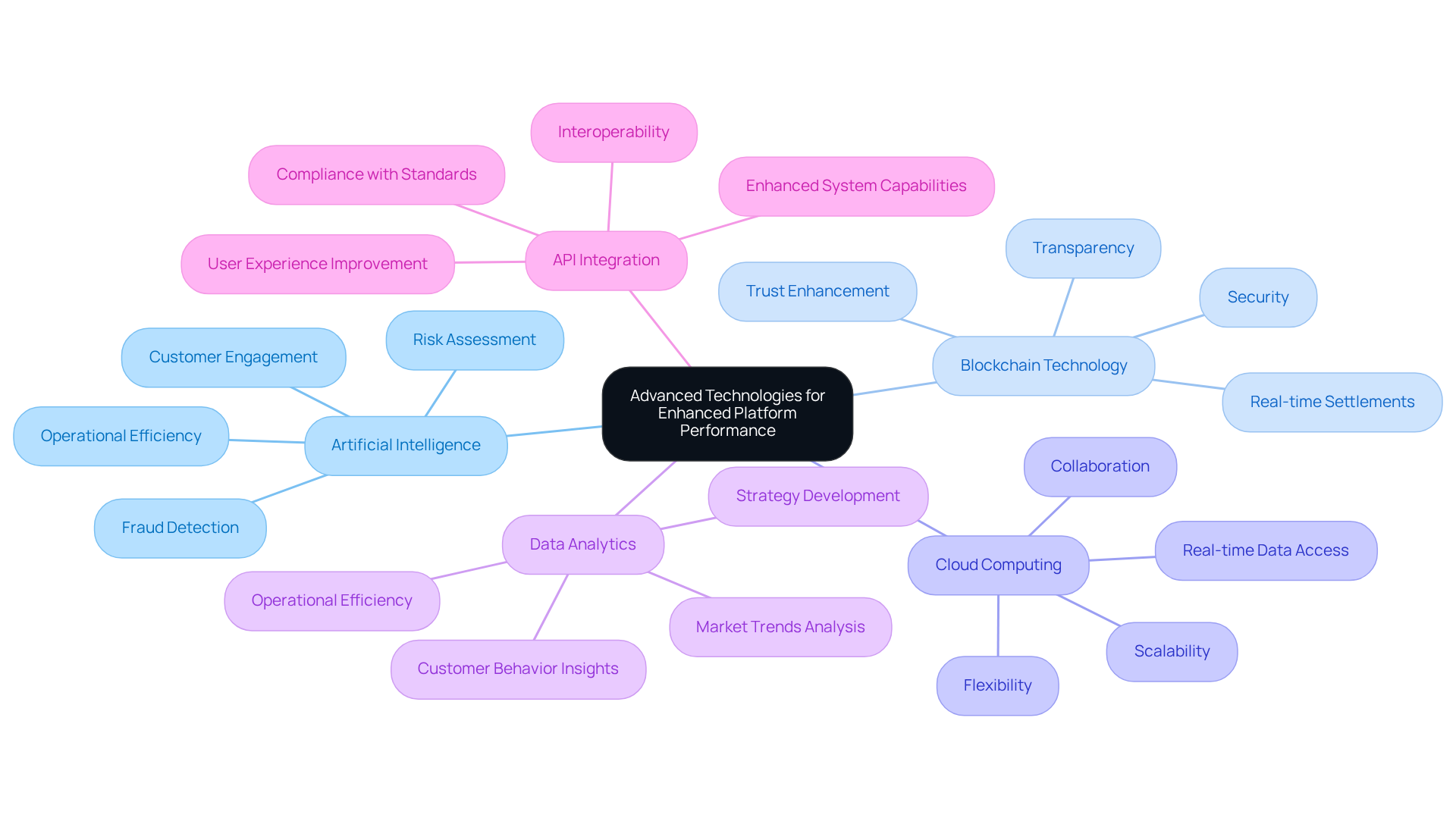 This mindmap starts with the main theme in the center and branches out to show different technologies. Each branch represents a technology and its benefits, helping you understand how they contribute to better performance in the financial sector.