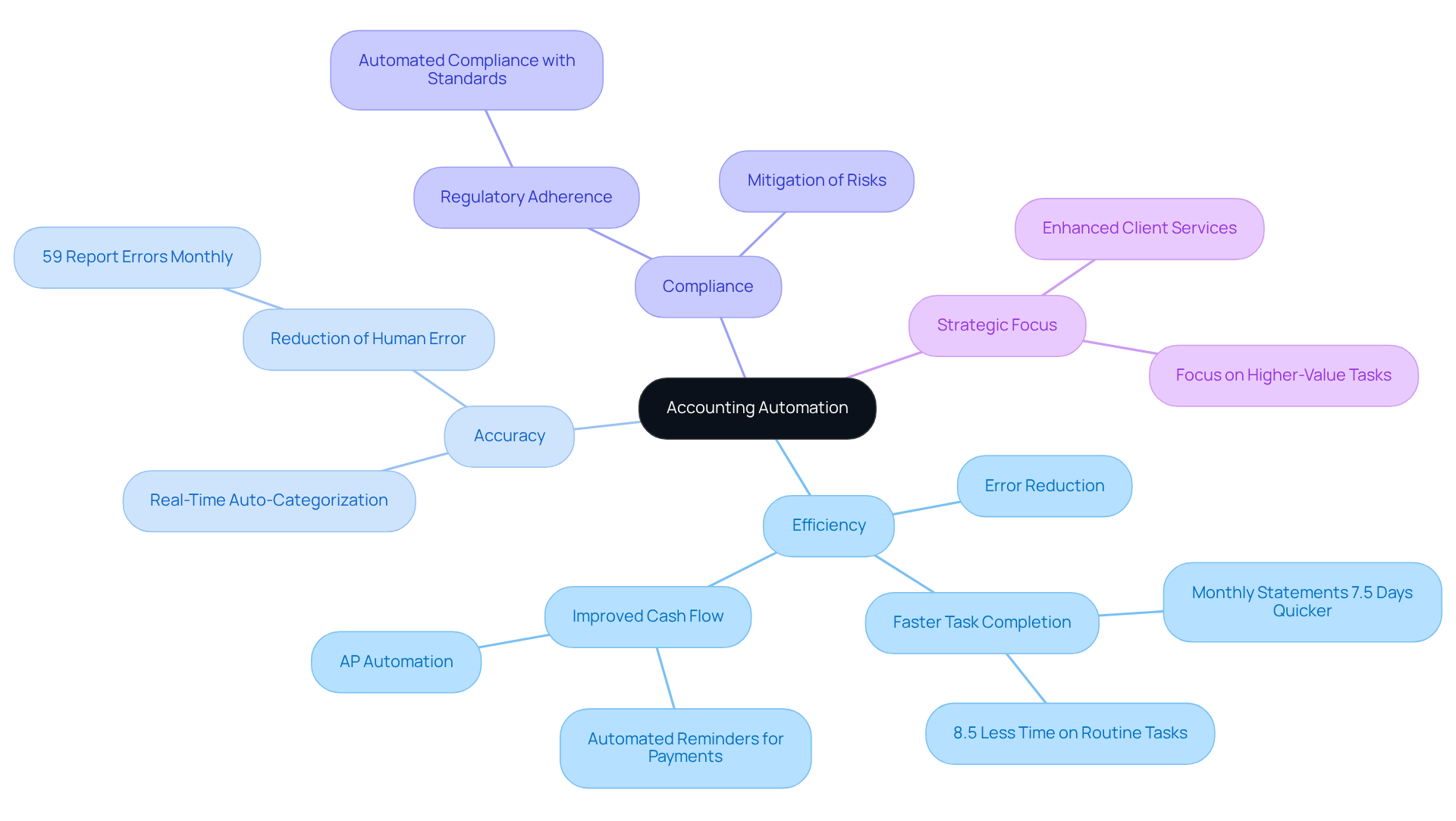 The center node represents the main concept of accounting automation, with branches that show how it improves efficiency, accuracy, compliance, and strategic focus. Each sub-branch elaborates on specific benefits or features. The center node represents the main concept of accounting automation, with branches that show how it improves efficiency, accuracy, compliance, and strategic focus. Each sub-branch elaborates on specific benefits or features.