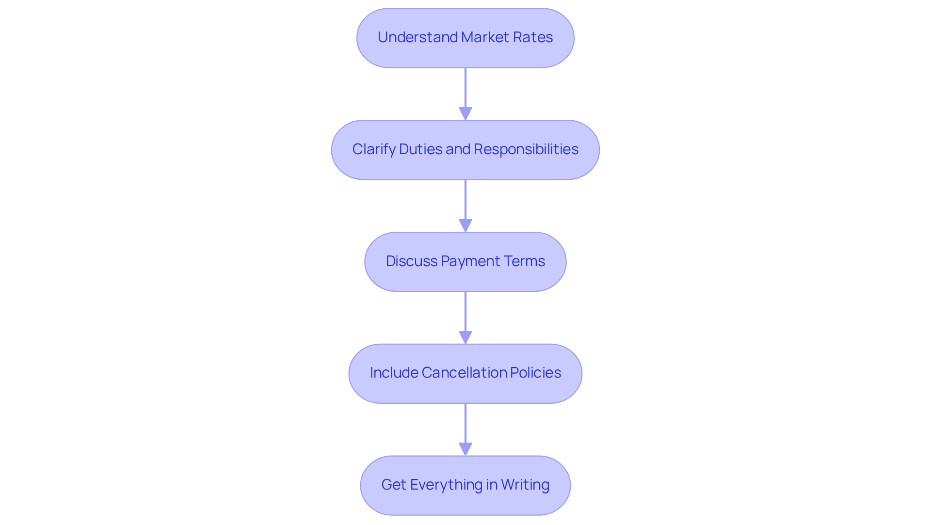 Each box represents a crucial step in the negotiation process. Follow the arrows to see how each step leads to the next, ensuring a comprehensive understanding of how to finalize contracts effectively. Each box represents a crucial step in the negotiation process. Follow the arrows to see how each step leads to the next, ensuring a comprehensive understanding of how to finalize contracts effectively.