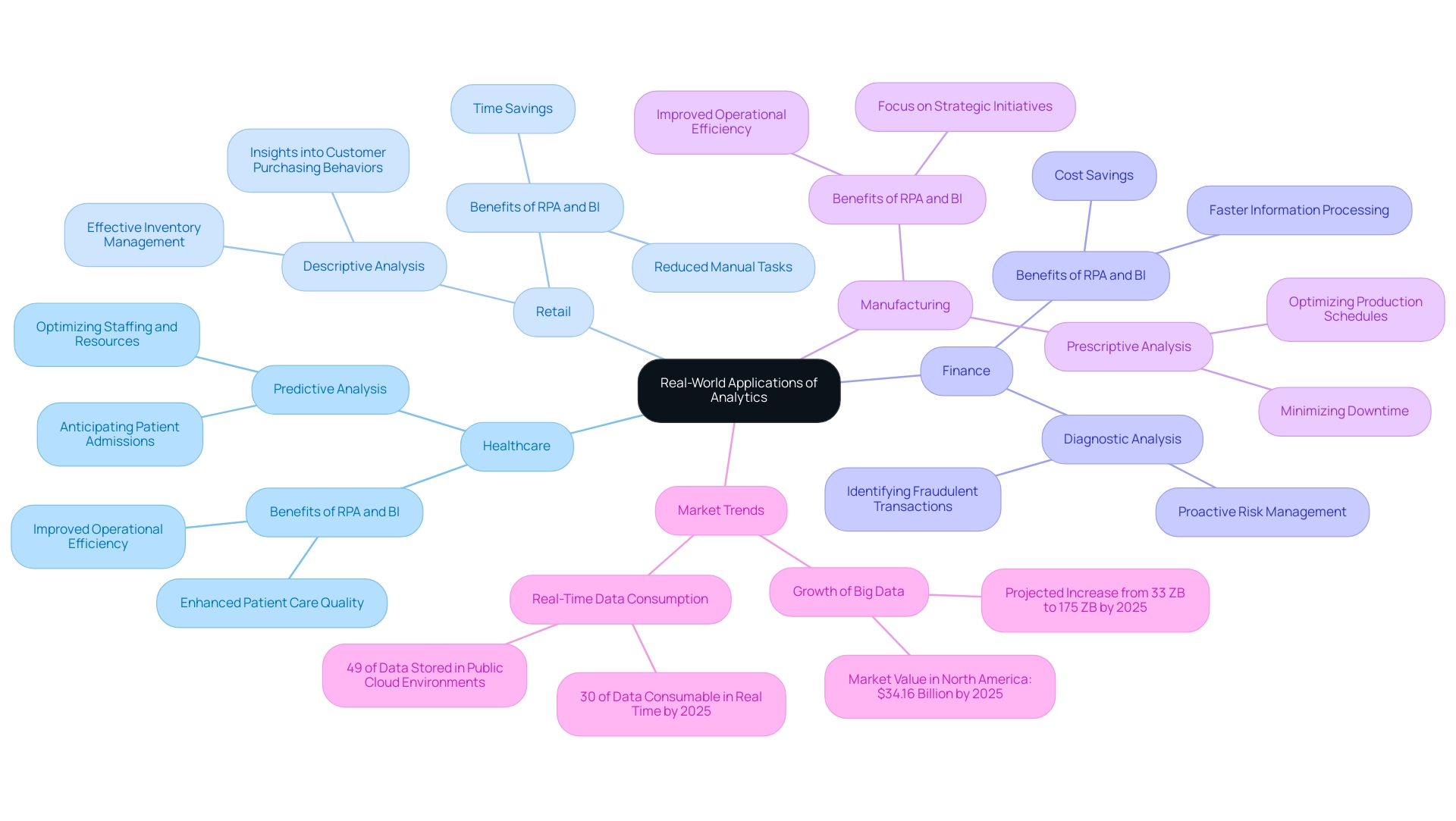 The central node represents the overarching topic, with branches indicating specific industries and their respective types of analytics.