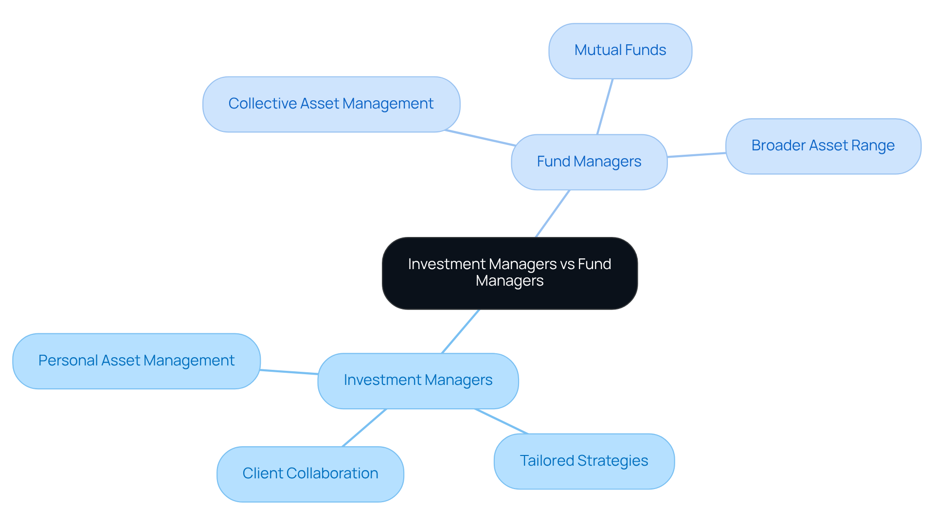Investment Manager vs Fund Manager: Key Differences for Young Families ...