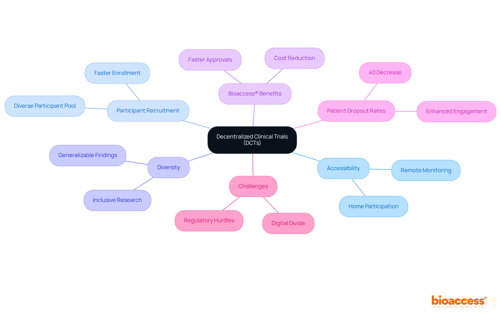 The central node represents DCTs, and each branch shows a different aspect of their impact. Follow the branches to explore how DCTs enhance clinical research and the challenges they face.