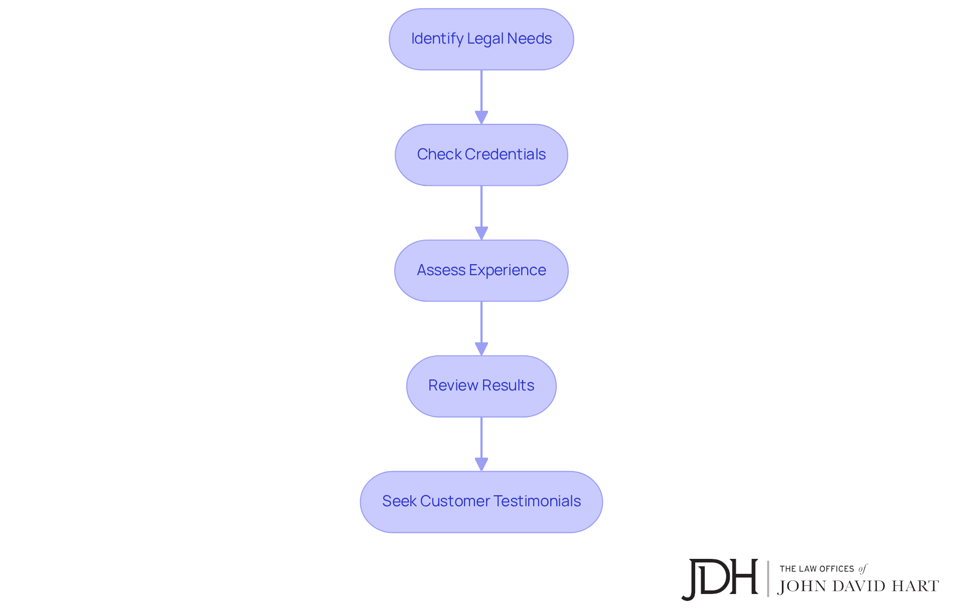 Each box represents a step in the evaluation process. Follow the arrows to see how to assess law firms effectively, starting from identifying your needs to gathering client feedback.