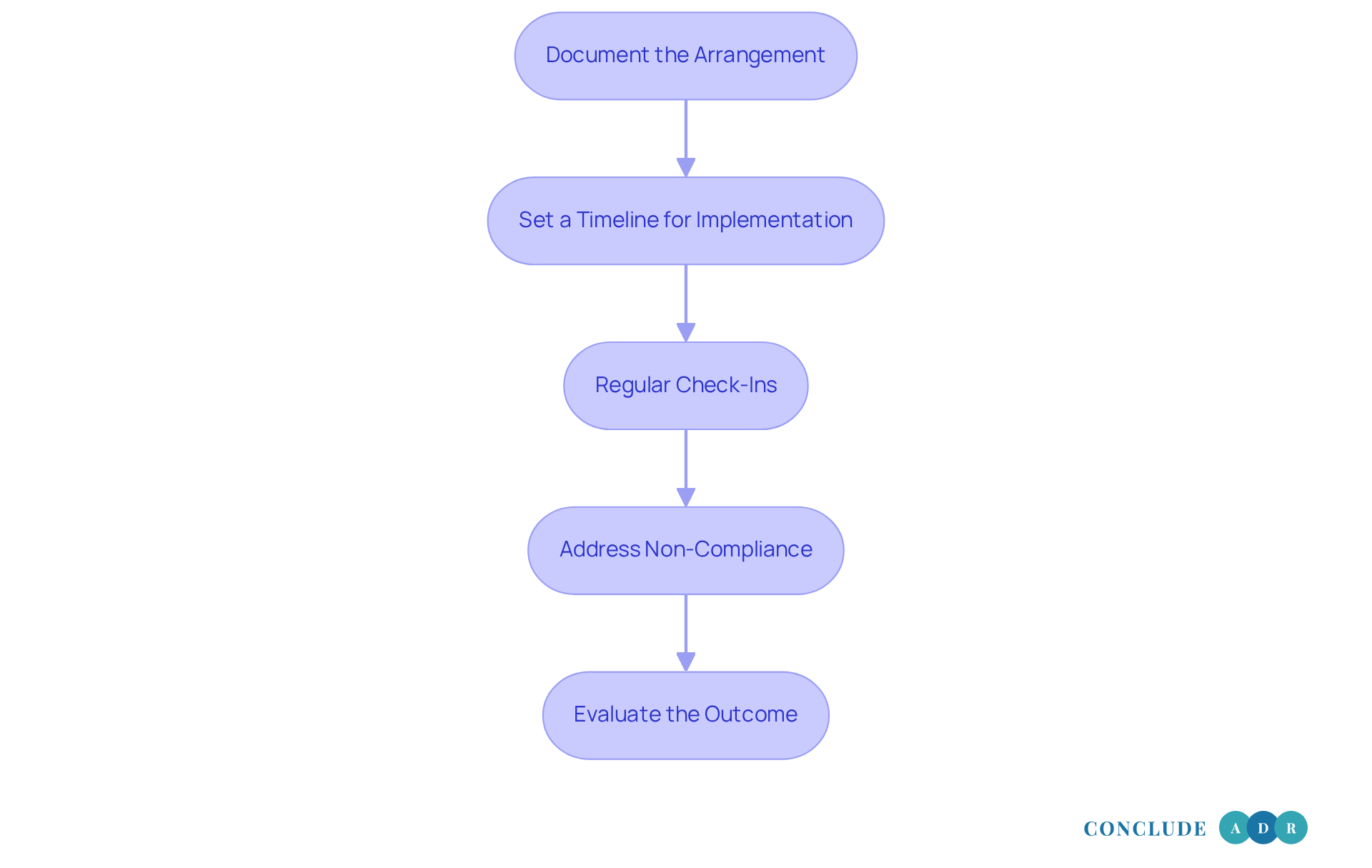 Each box represents a step in the follow-up process. Follow the arrows to see how each action leads to the next, ensuring that mediation agreements are honored and effective.