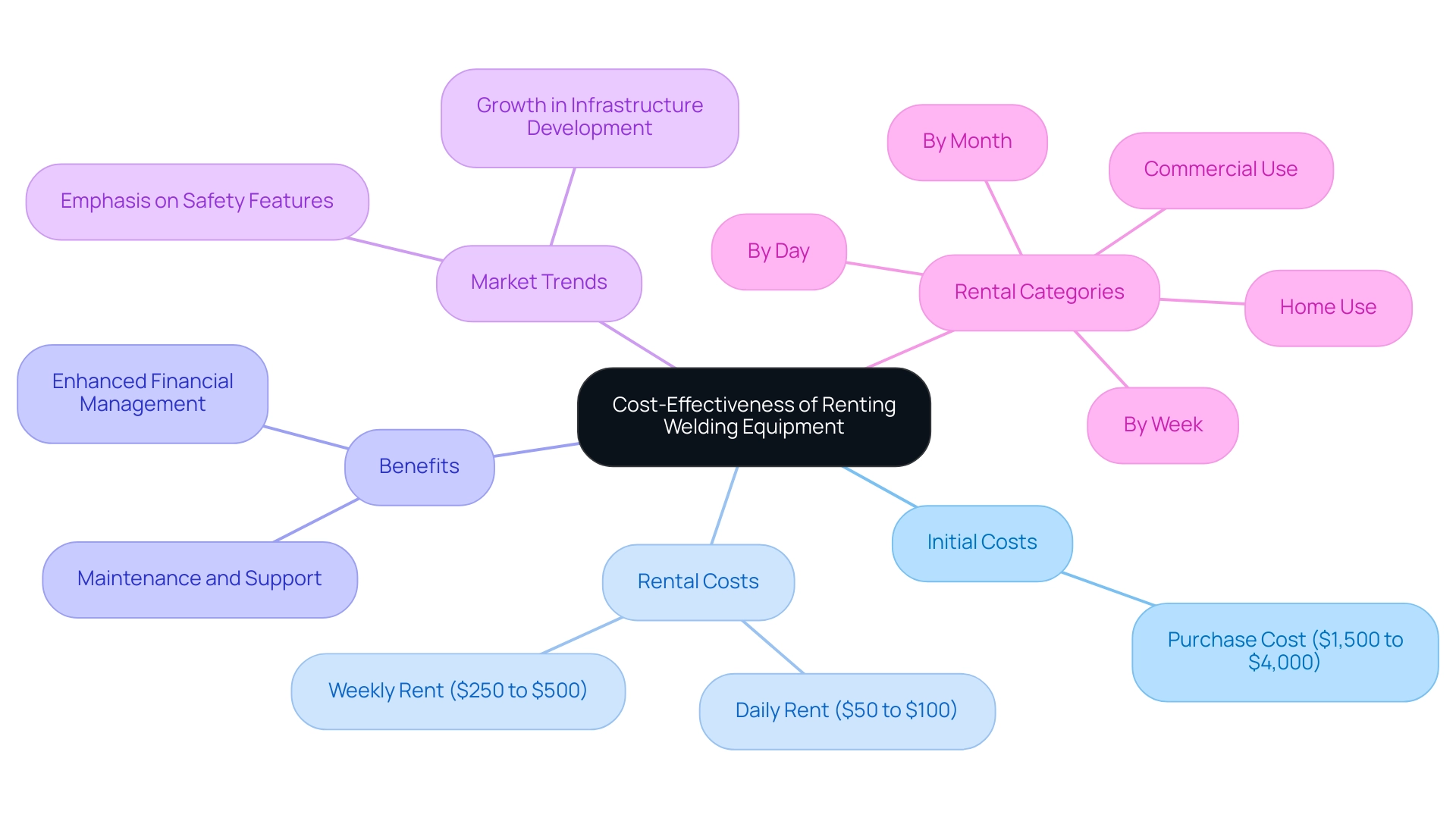 The central node represents the main topic, with branches illustrating initial costs, rental costs, benefits, market trends, and rental categories.