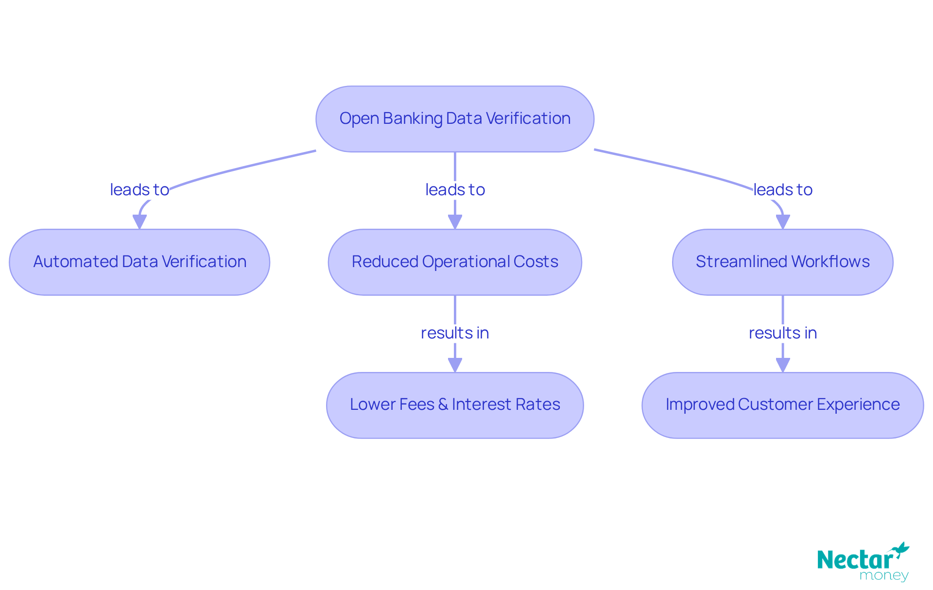 Follow the arrows to see how open banking automation reduces costs and improves service for lenders and consumers alike. Each step shows how one action affects the next, leading to better financial options for clients.