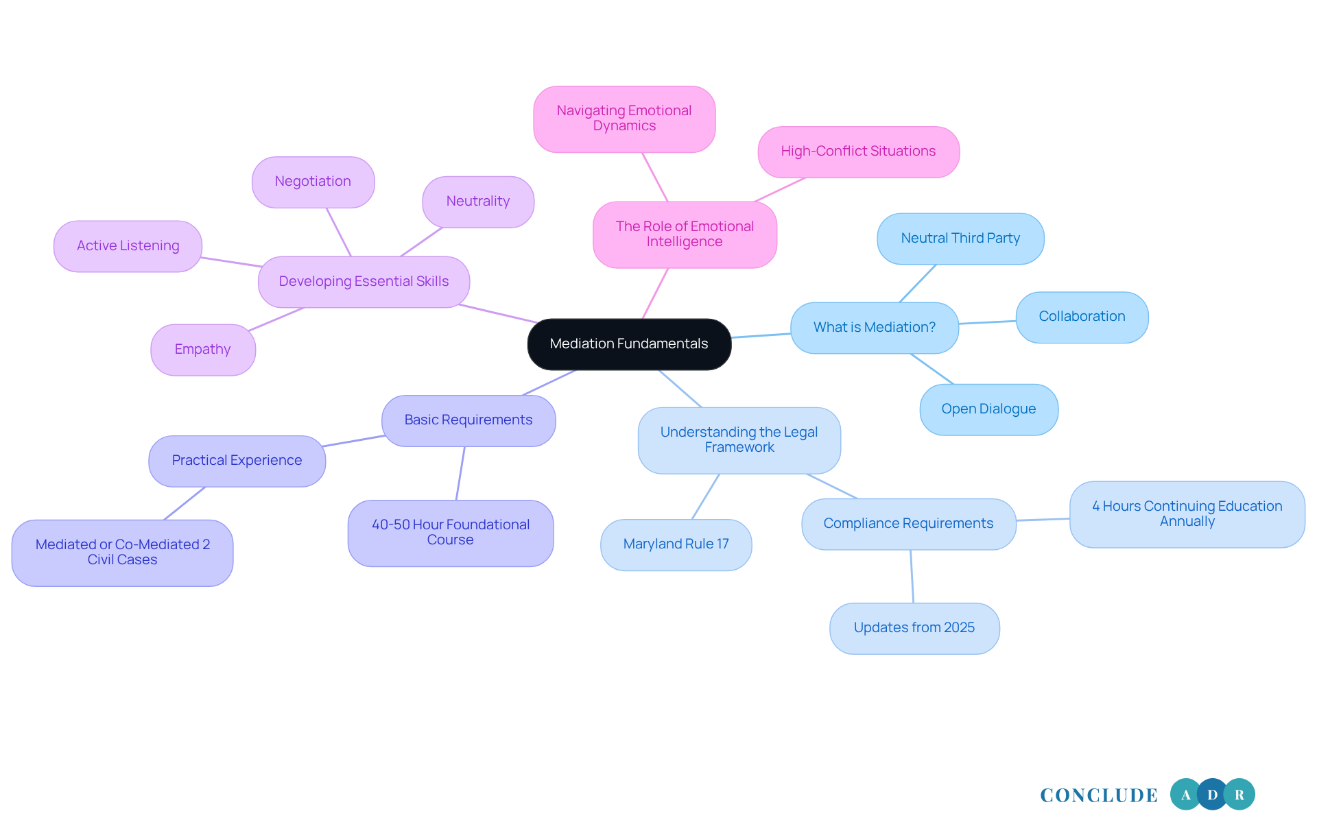 Master Mediation Training in Maryland: A Step-by-Step Guide