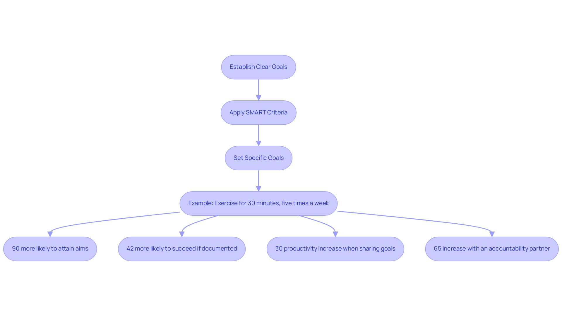 This flowchart illustrates how to set clear goals and their benefits. Follow the arrows to see how each step leads to increased success and motivation, allowing you to transform your dreams into reality. This flowchart illustrates how to set clear goals and their benefits. Follow the arrows to see how each step leads to increased success and motivation, allowing you to transform your dreams into reality.