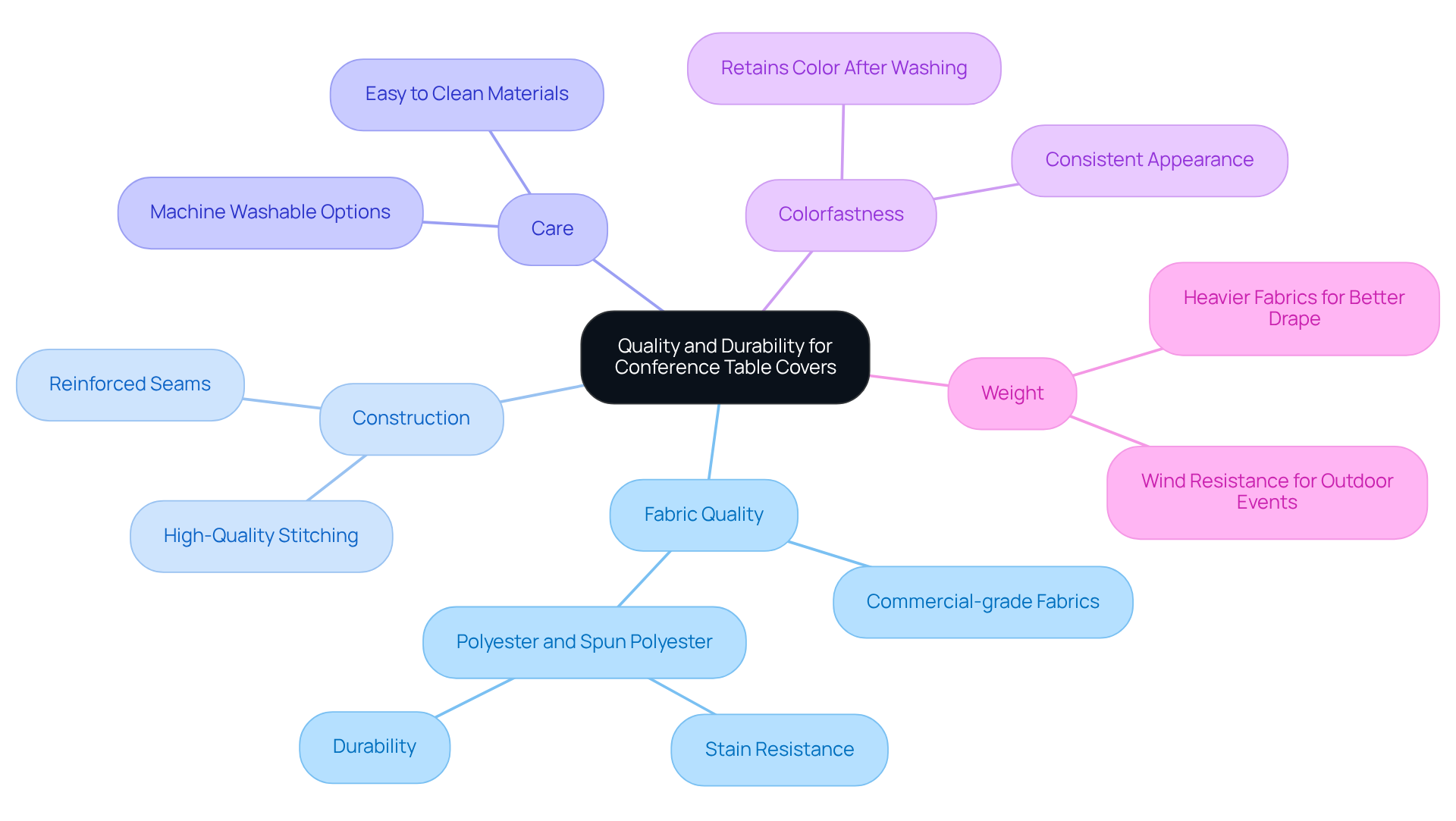 The center represents the main focus on quality and durability, while the branches show the important factors to consider. Each factor has its own details that help you understand how to choose the best table covers for your events.