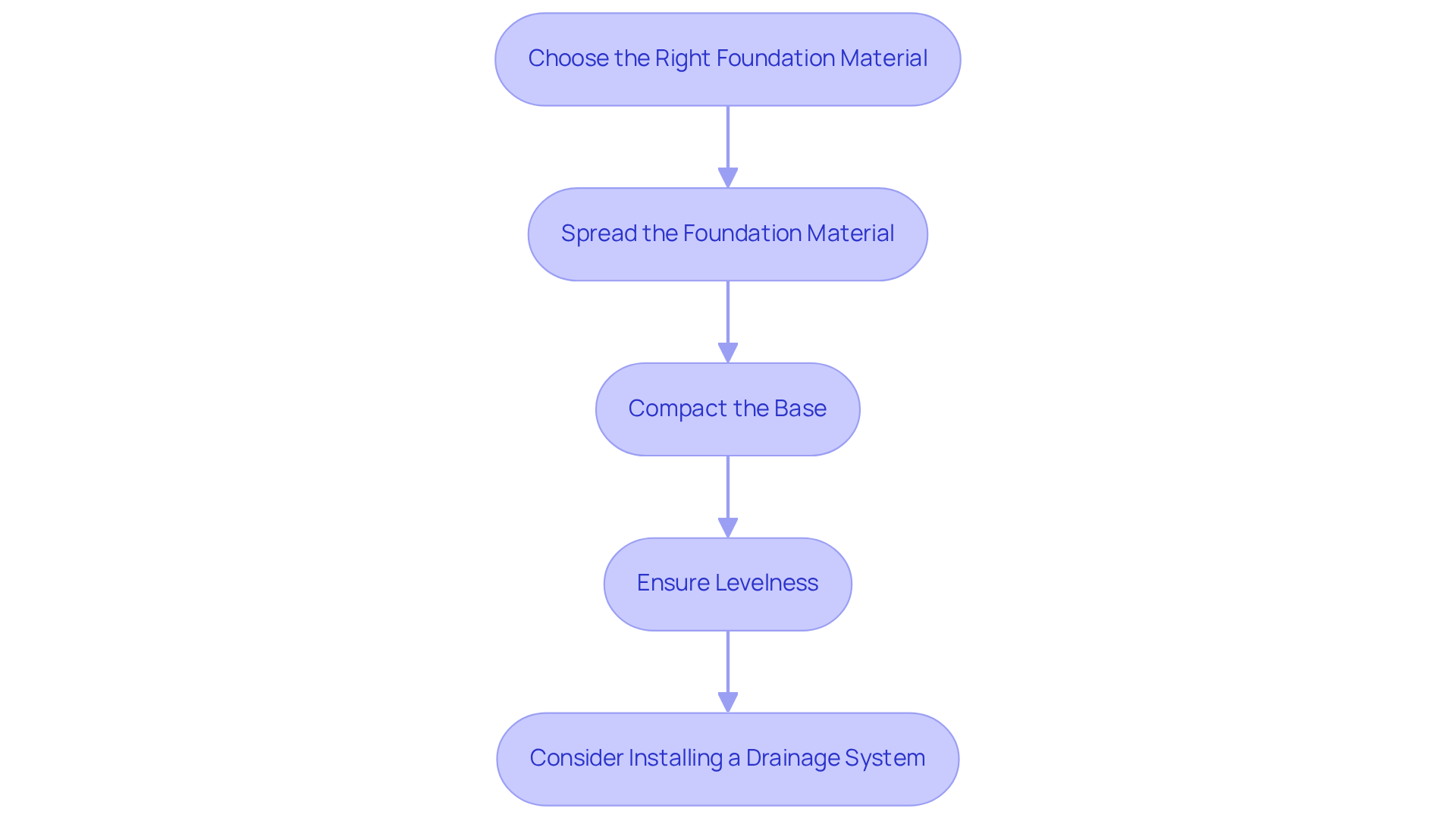 Each box represents a step in the installation process. Follow the arrows to see the order in which you should complete each task for the best results.
