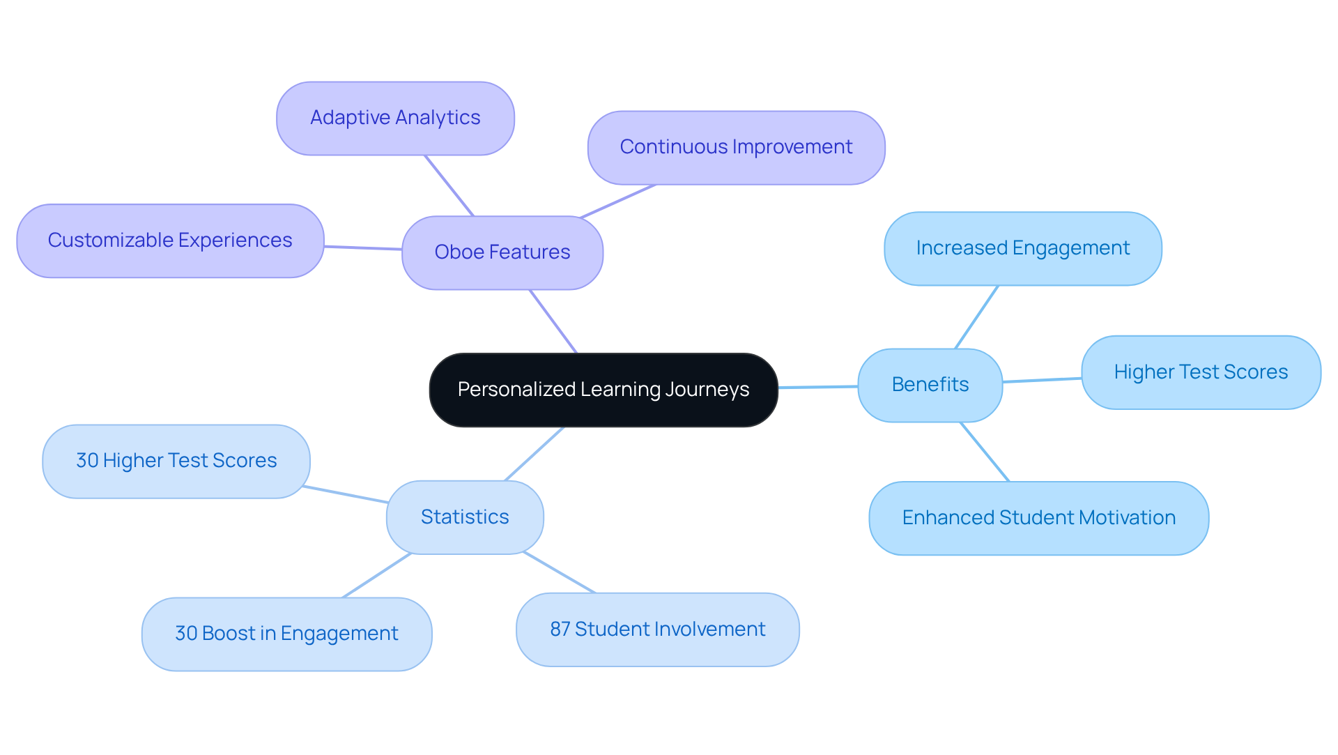 The central node represents the main idea of personalized learning, while the branches show the benefits, statistics, and features of Oboe. Each branch highlights how personalized education can transform the learning experience.