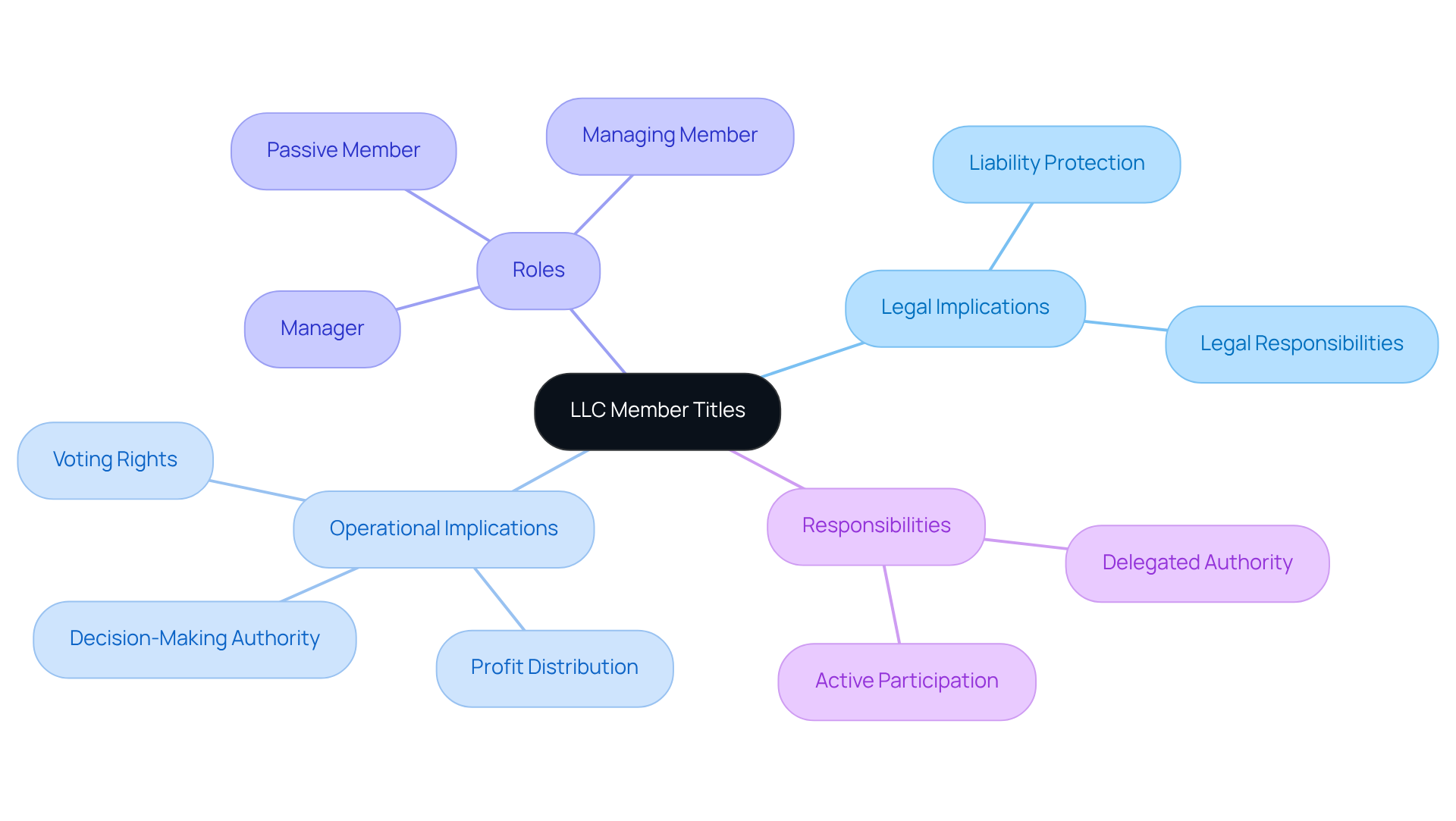 Start at the center with LLC Member Titles, then explore the branches to understand how different roles affect legal protections and operational responsibilities. Start at the center with LLC Member Titles, then explore the branches to understand how different roles affect legal protections and operational responsibilities.