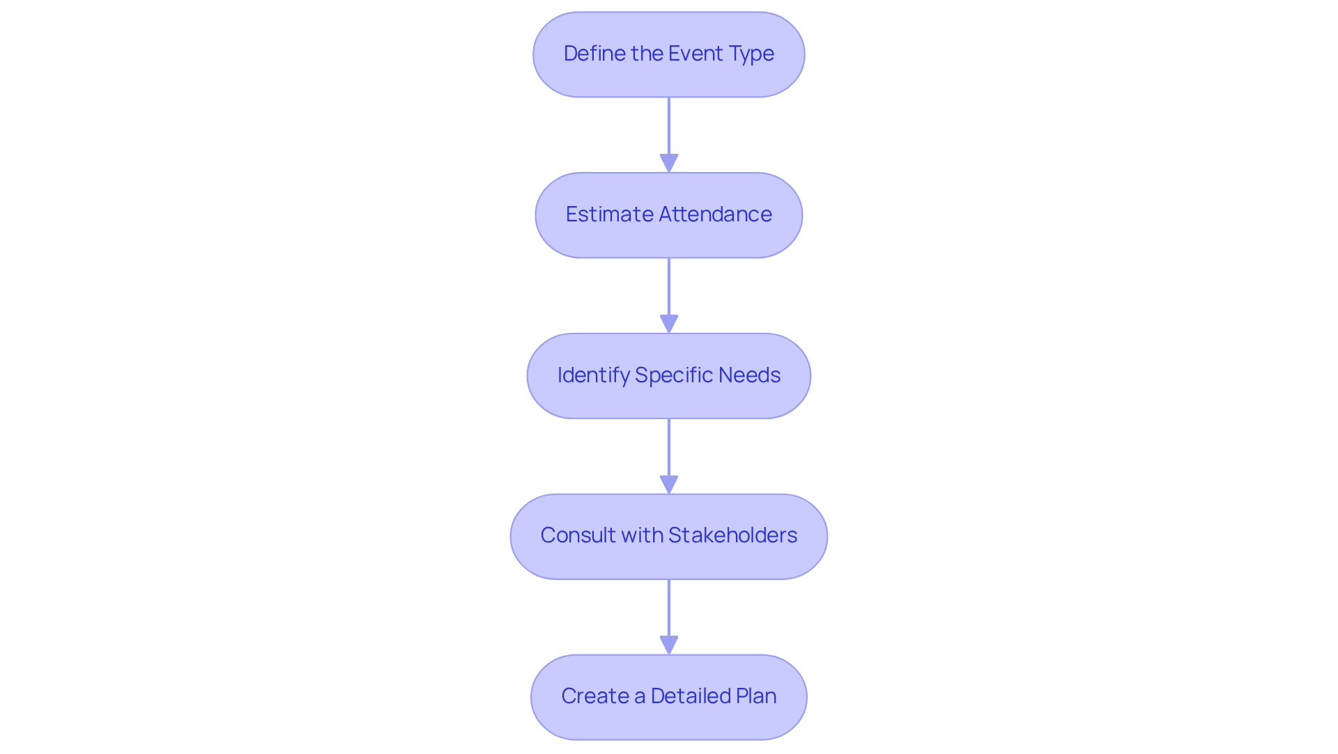 This flowchart guides you through the steps needed to assess event requirements. Start at the top and follow the arrows down to see how each step leads to the next, ensuring you cover all necessary aspects for a successful event. This flowchart guides you through the steps needed to assess event requirements. Start at the top and follow the arrows down to see how each step leads to the next, ensuring you cover all necessary aspects for a successful event.